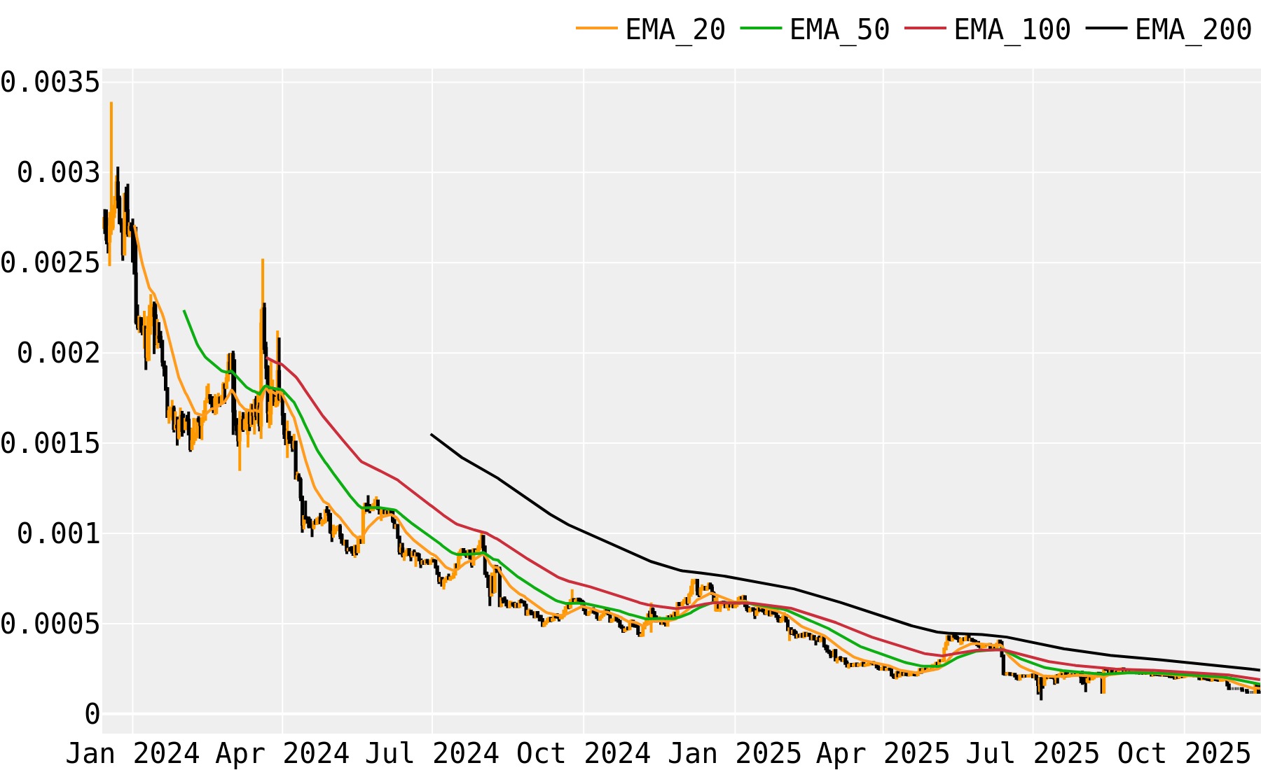 ecoterra ECOTERRA Exponential moving averages