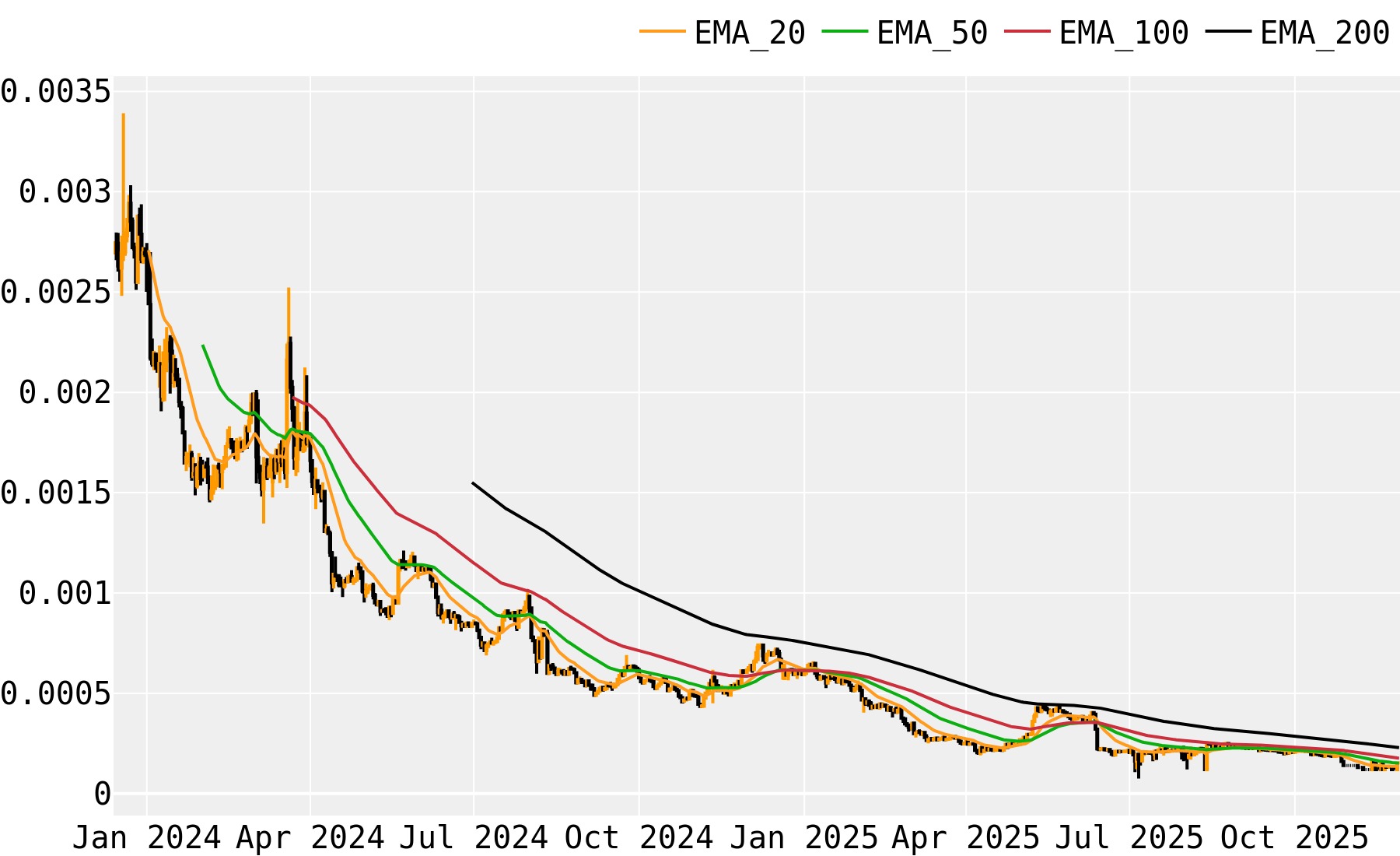 ecoterra Exponentiell gleitende Durchschnitte