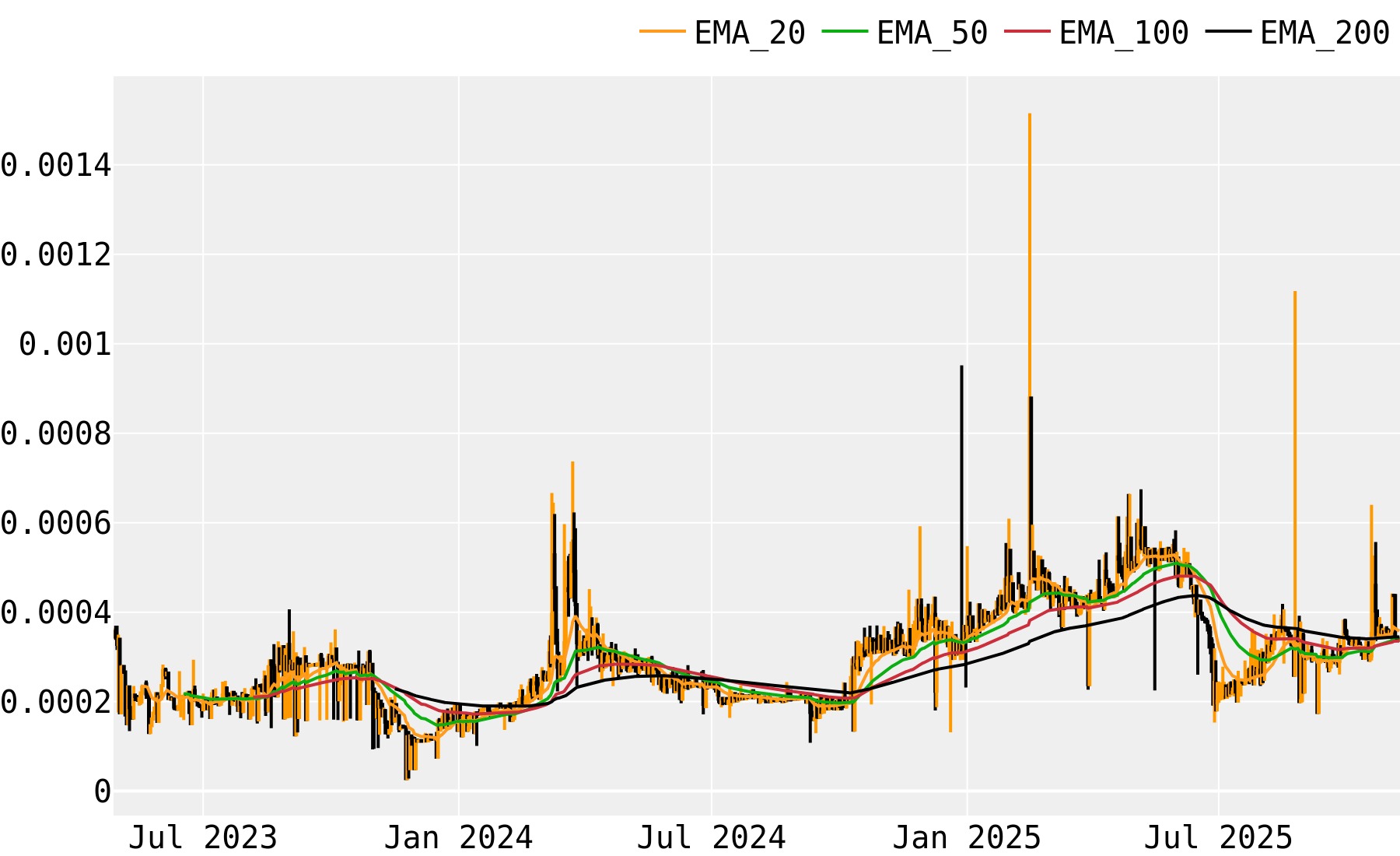 EDC Blockchain EDC Exponential moving averages