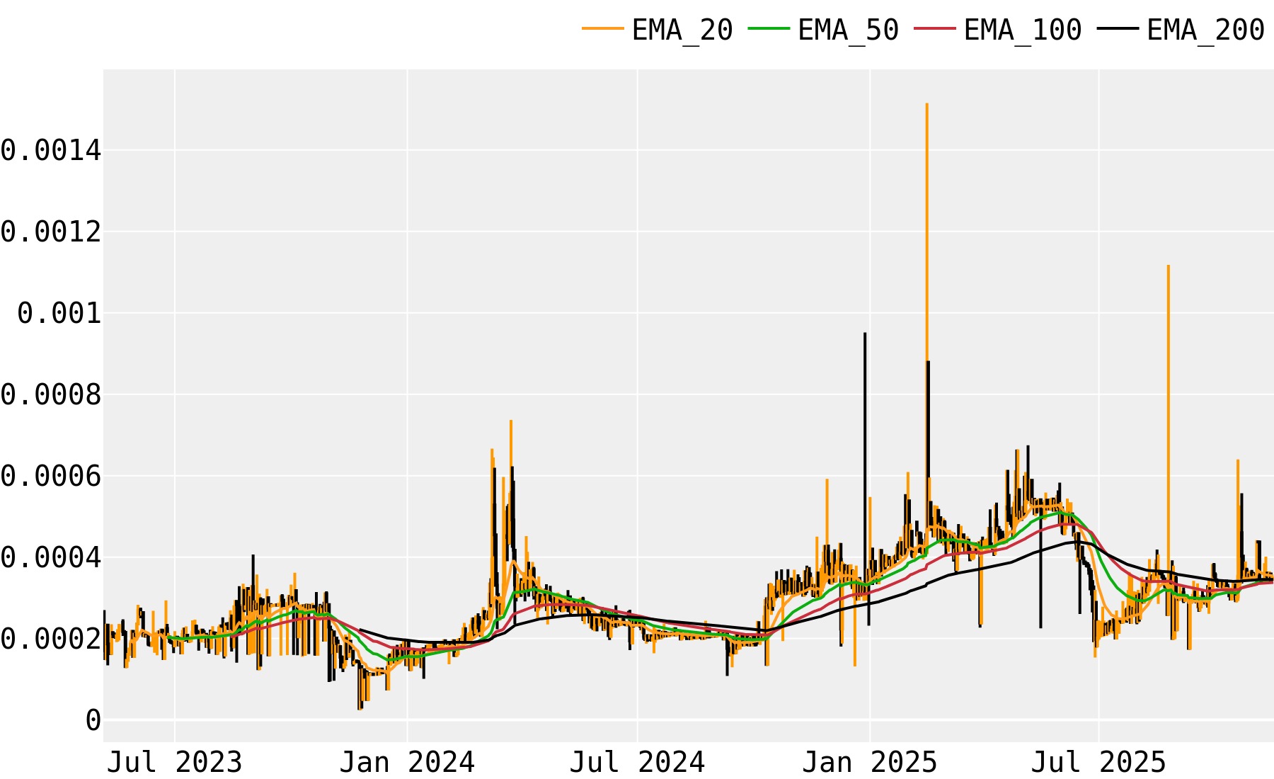 EDC Blockchain EDC Exponential moving averages