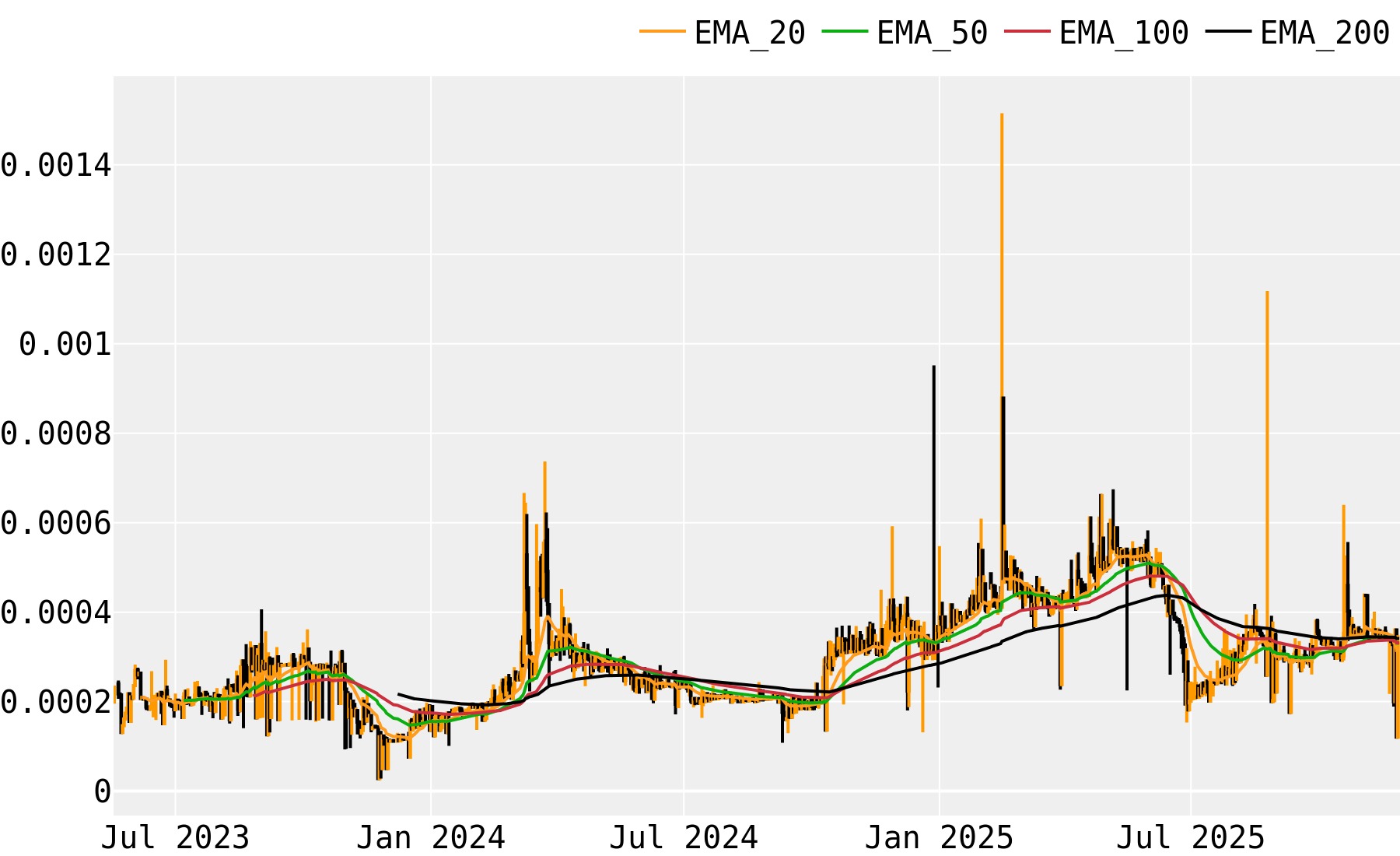 EDC Blockchain EDC Exponential moving averages