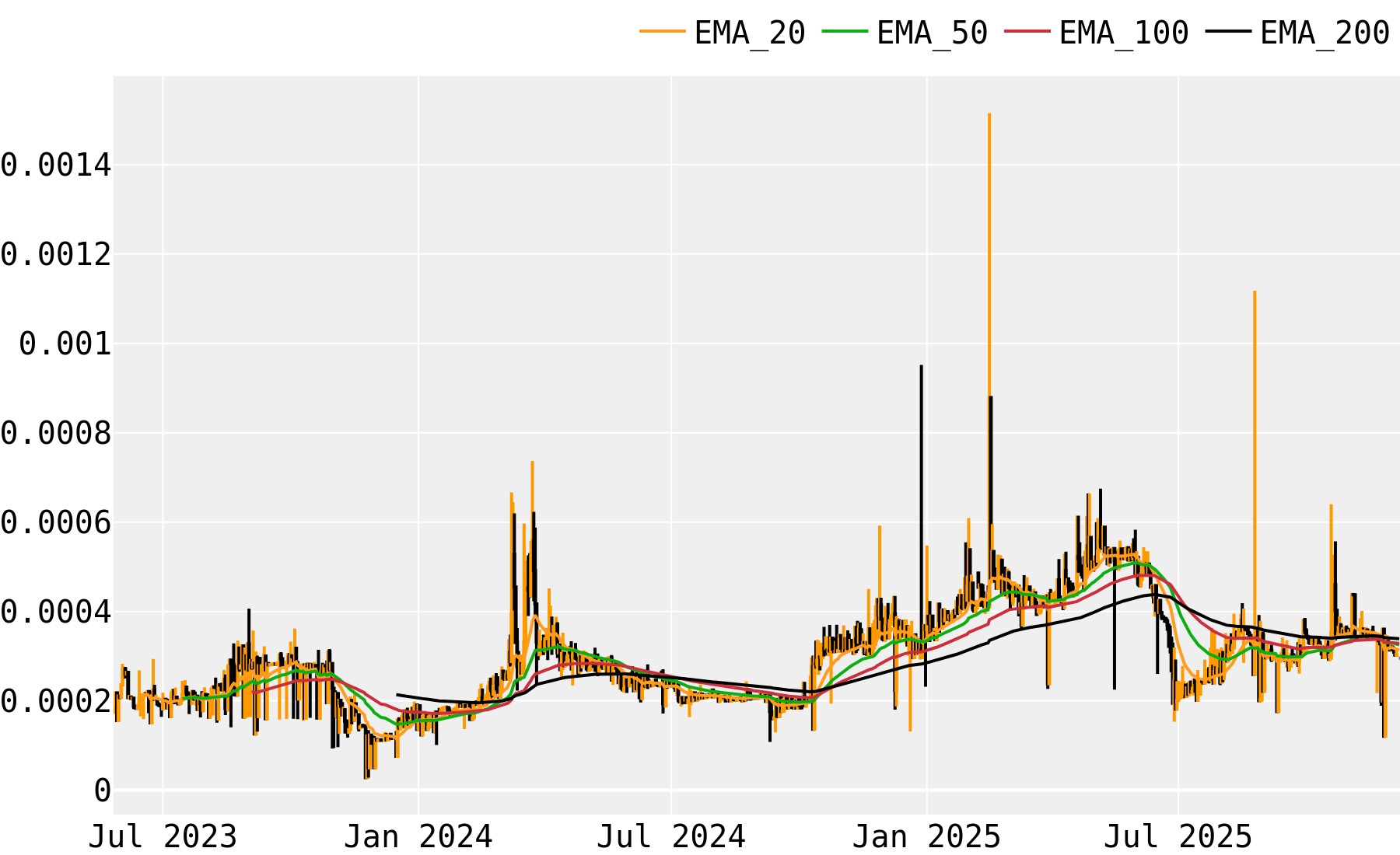 EDC Blockchain EDC Exponential moving averages