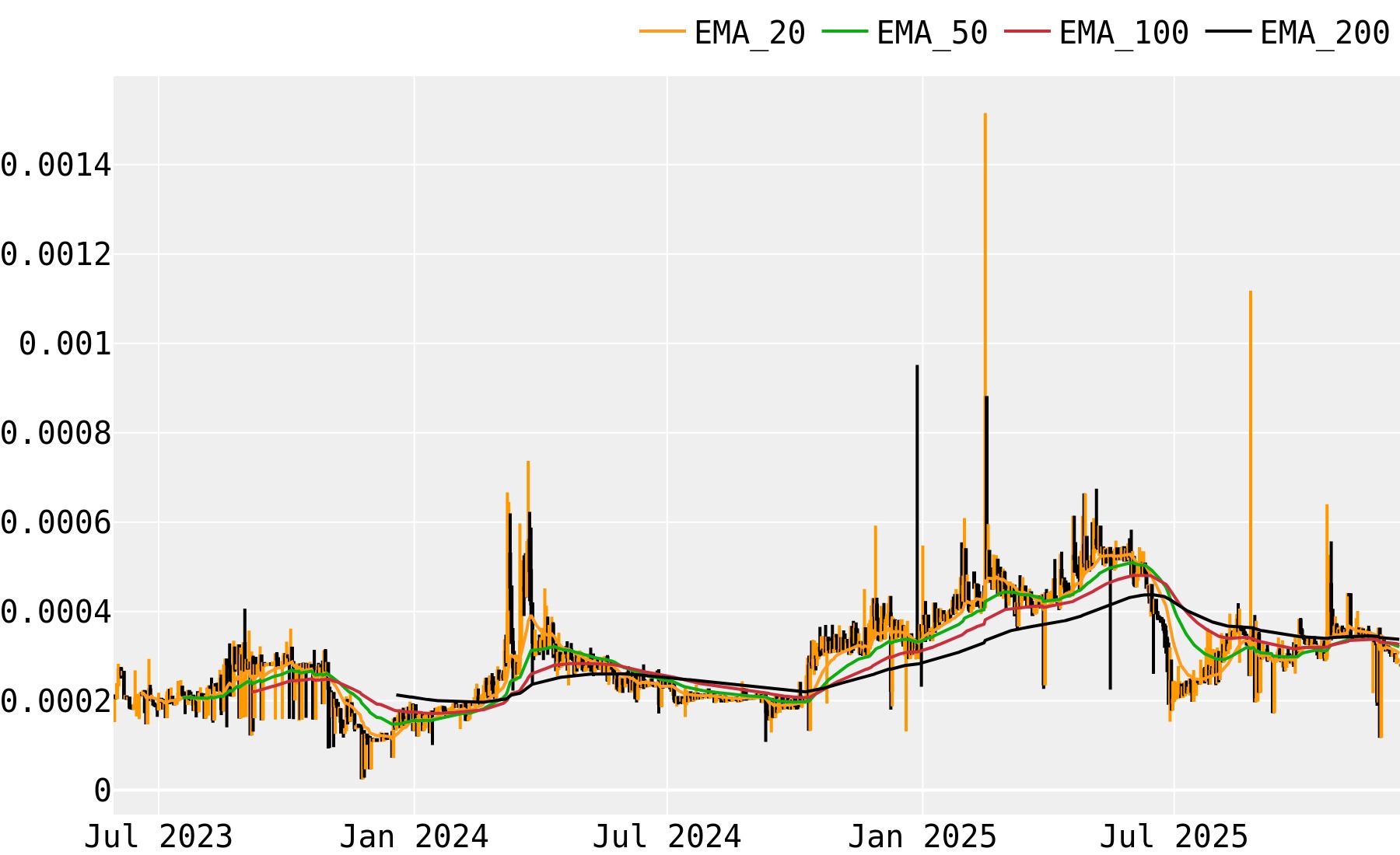 EDC Blockchain EDC Exponential moving averages