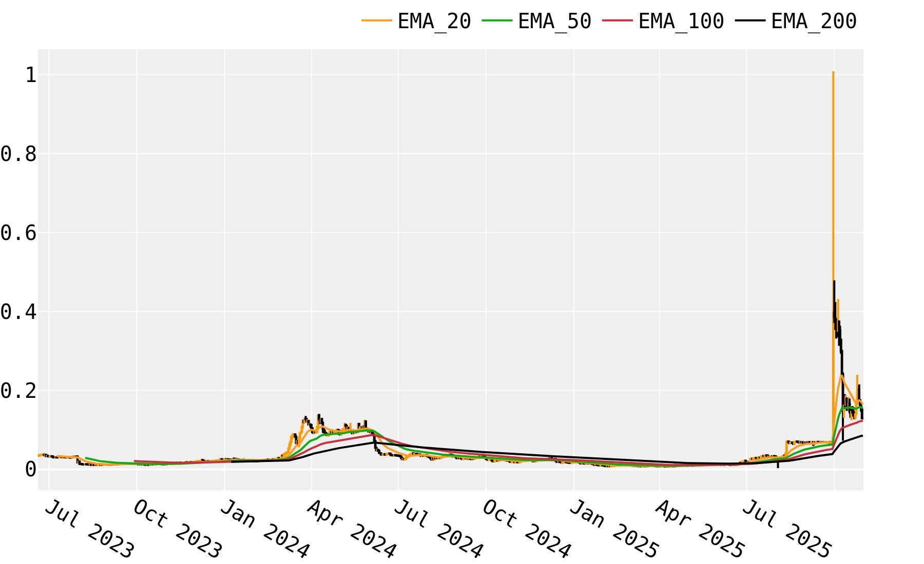 Eden EDEN Экспоненциальные скользящие средние