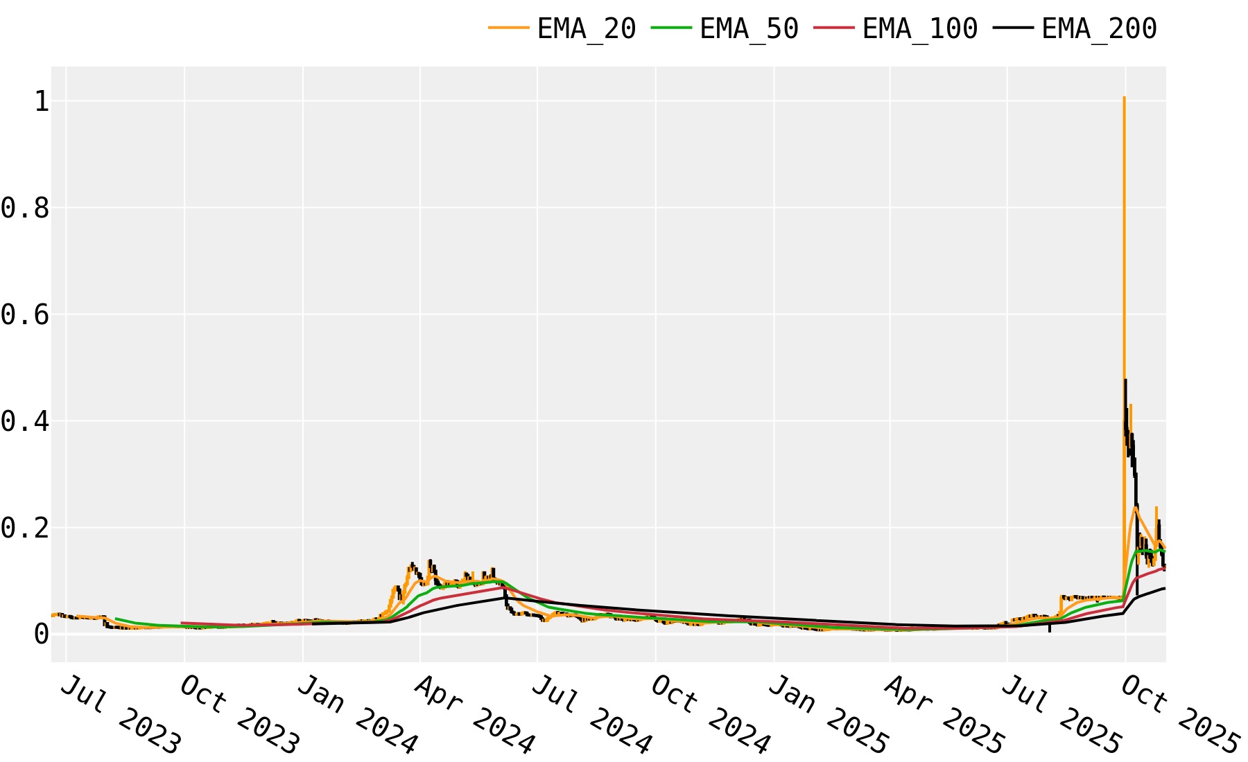 Eden EDEN Exponential moving averages