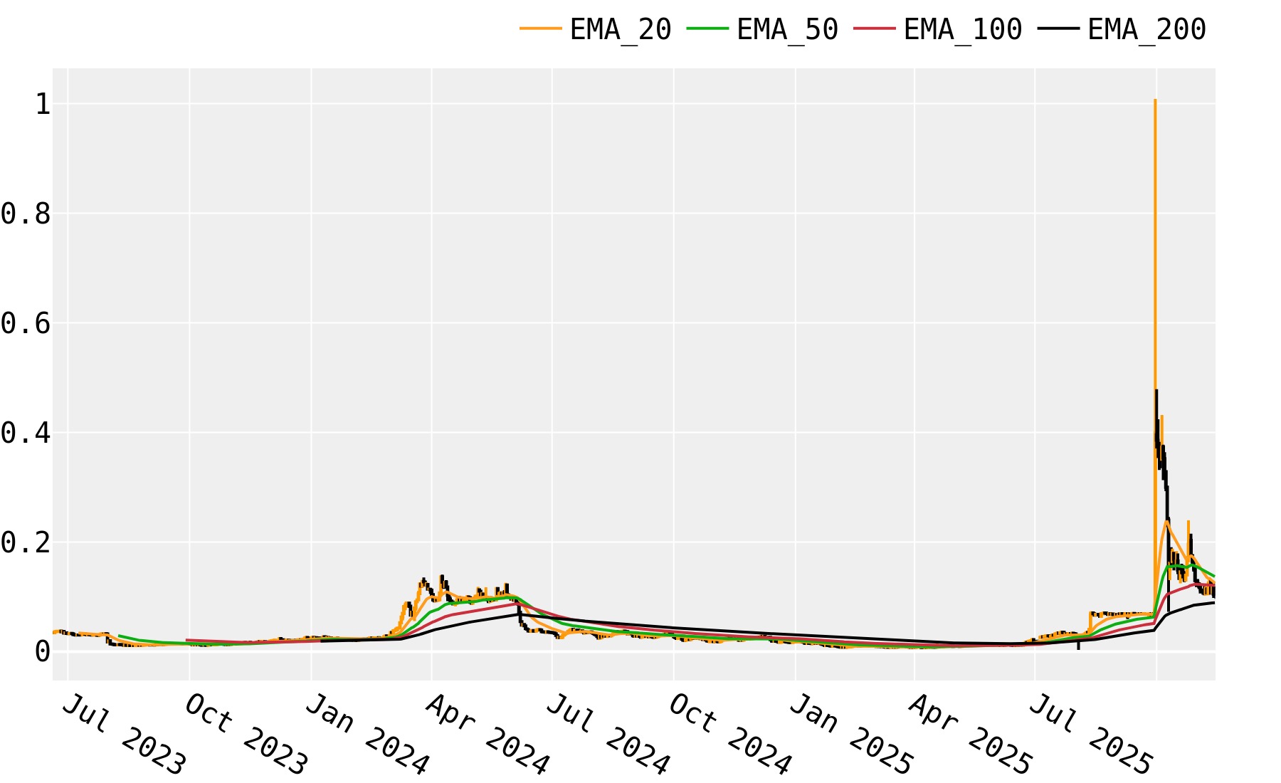 Eden EDEN Exponential moving averages