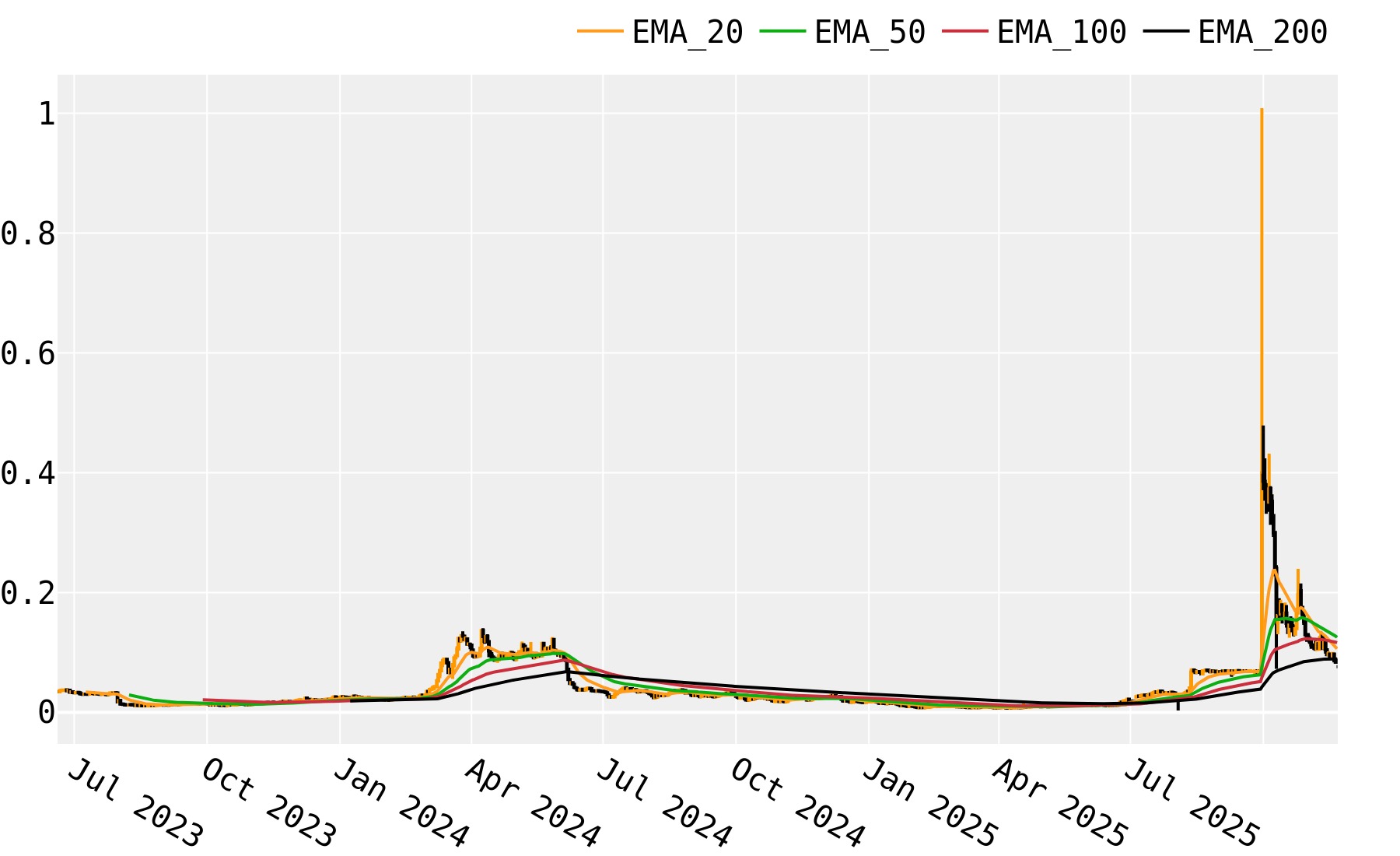 Eden EDEN Exponential moving averages