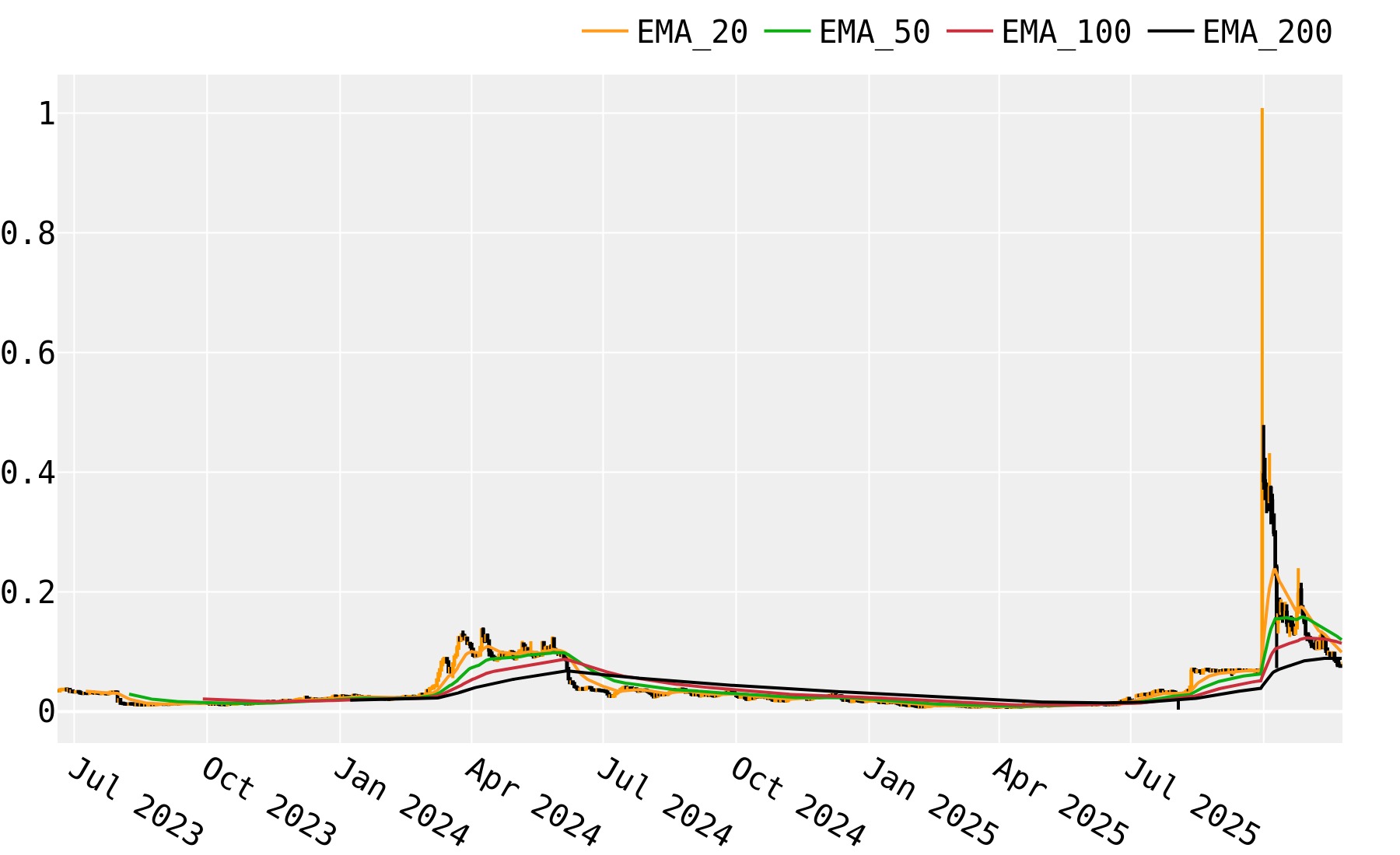 Eden EDEN Exponential moving averages