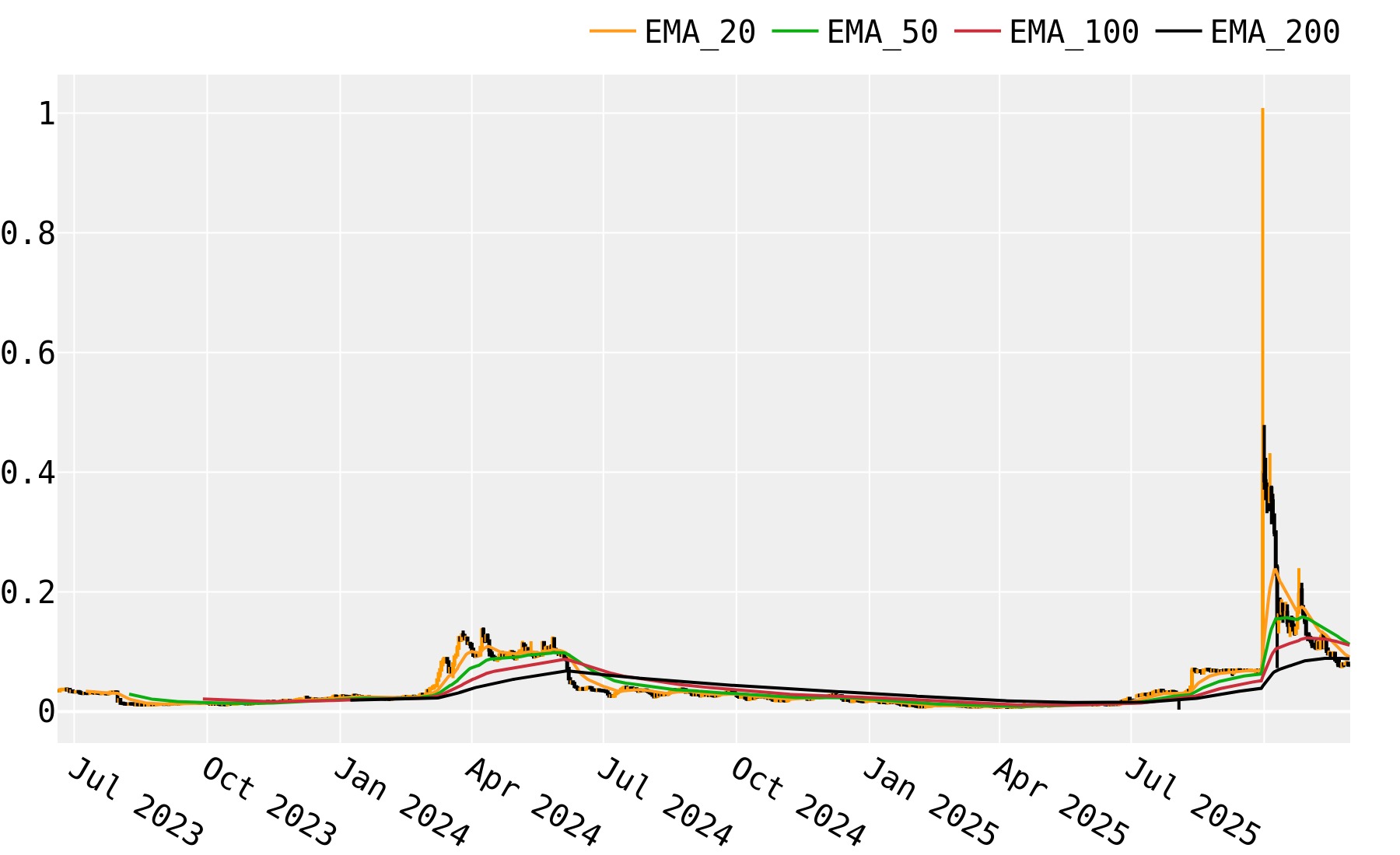 Eden EDEN Exponential moving averages