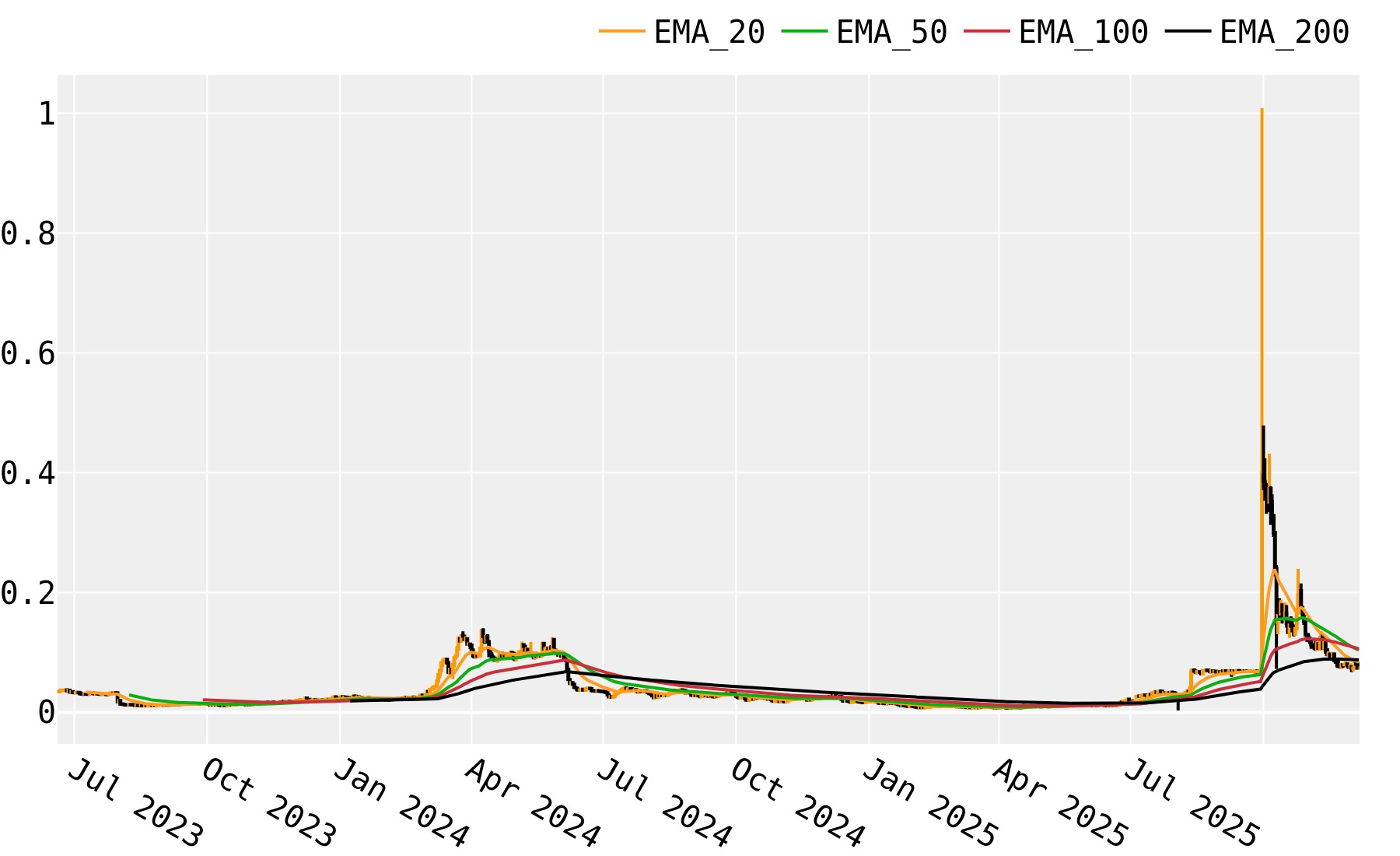 Eden EDEN Exponential moving averages