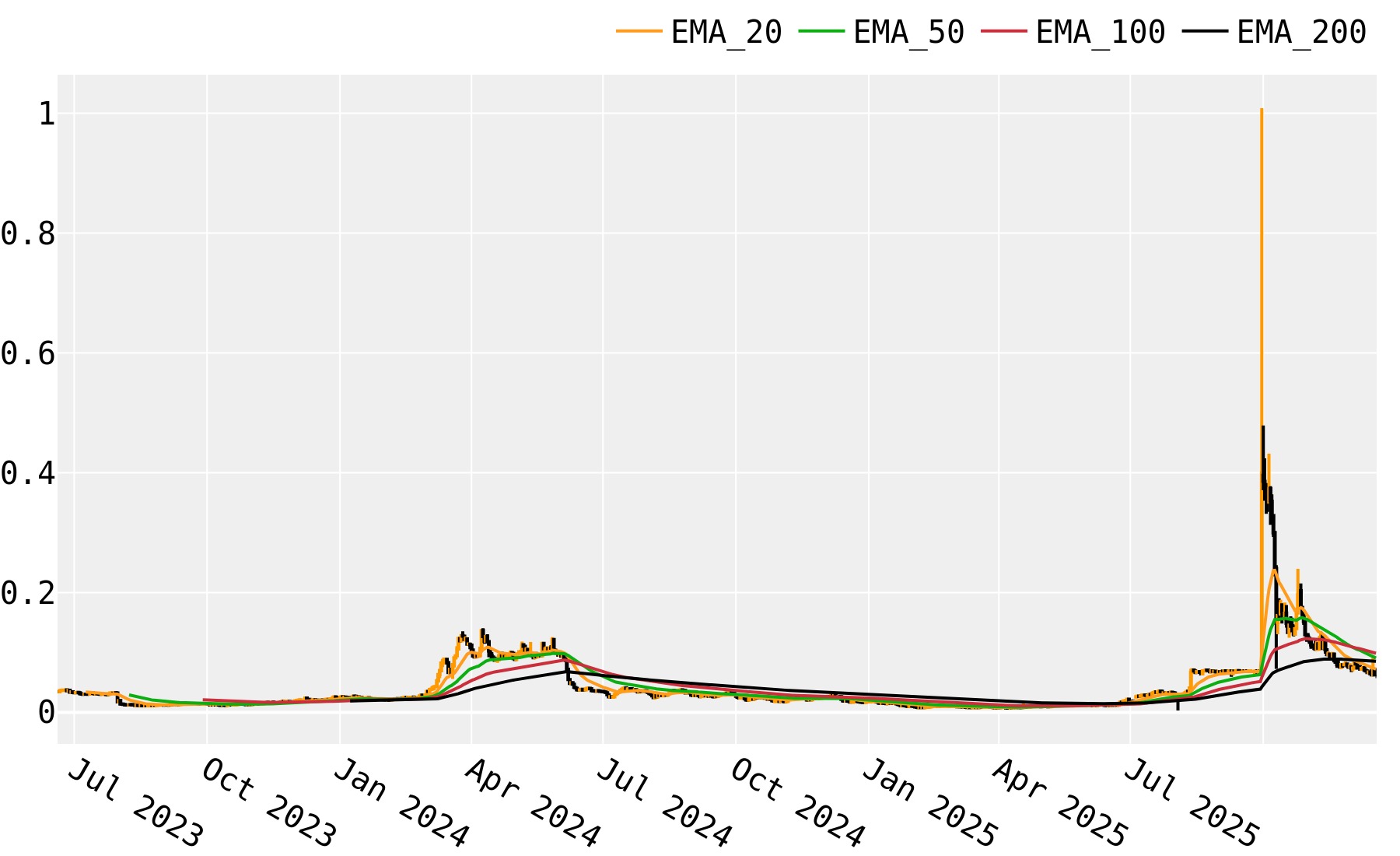 Medias móviles exponenciales de Eden
