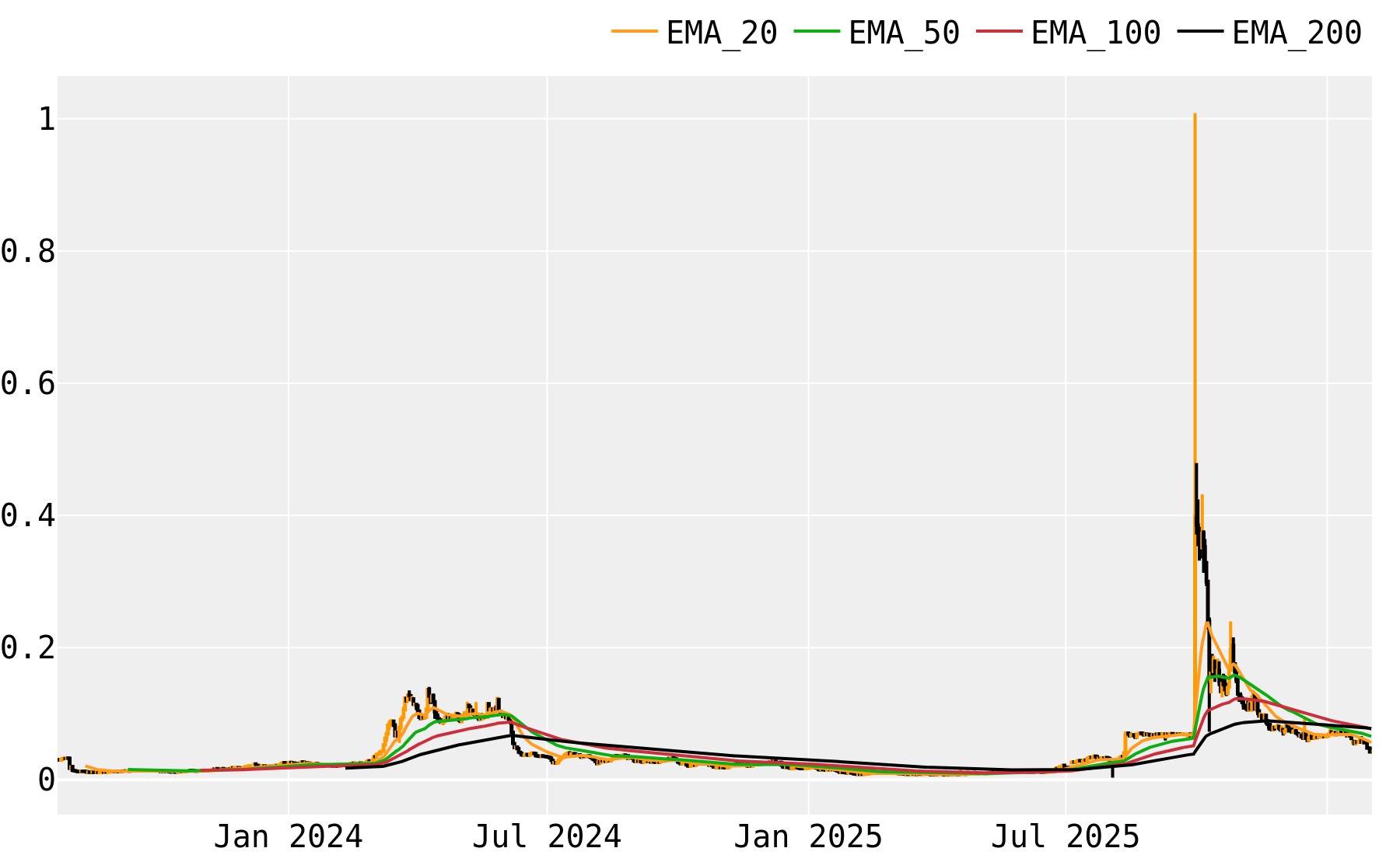 Medias móviles exponenciales de Eden