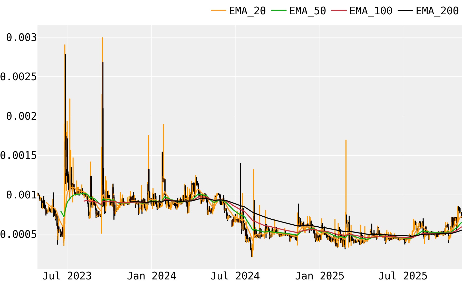 EdgeSwap EGS Exponential moving averages