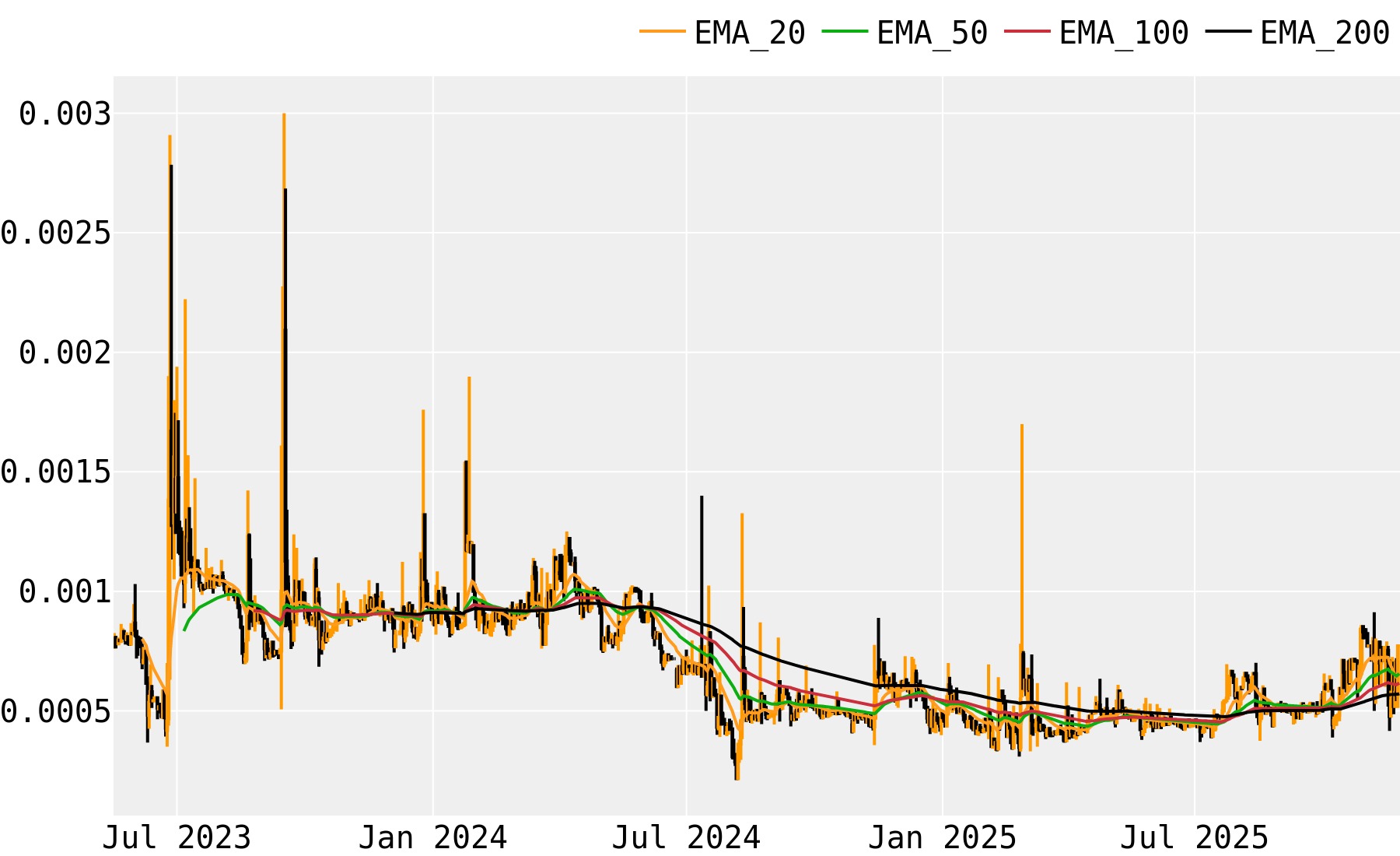 EdgeSwap EGS Exponential moving averages
