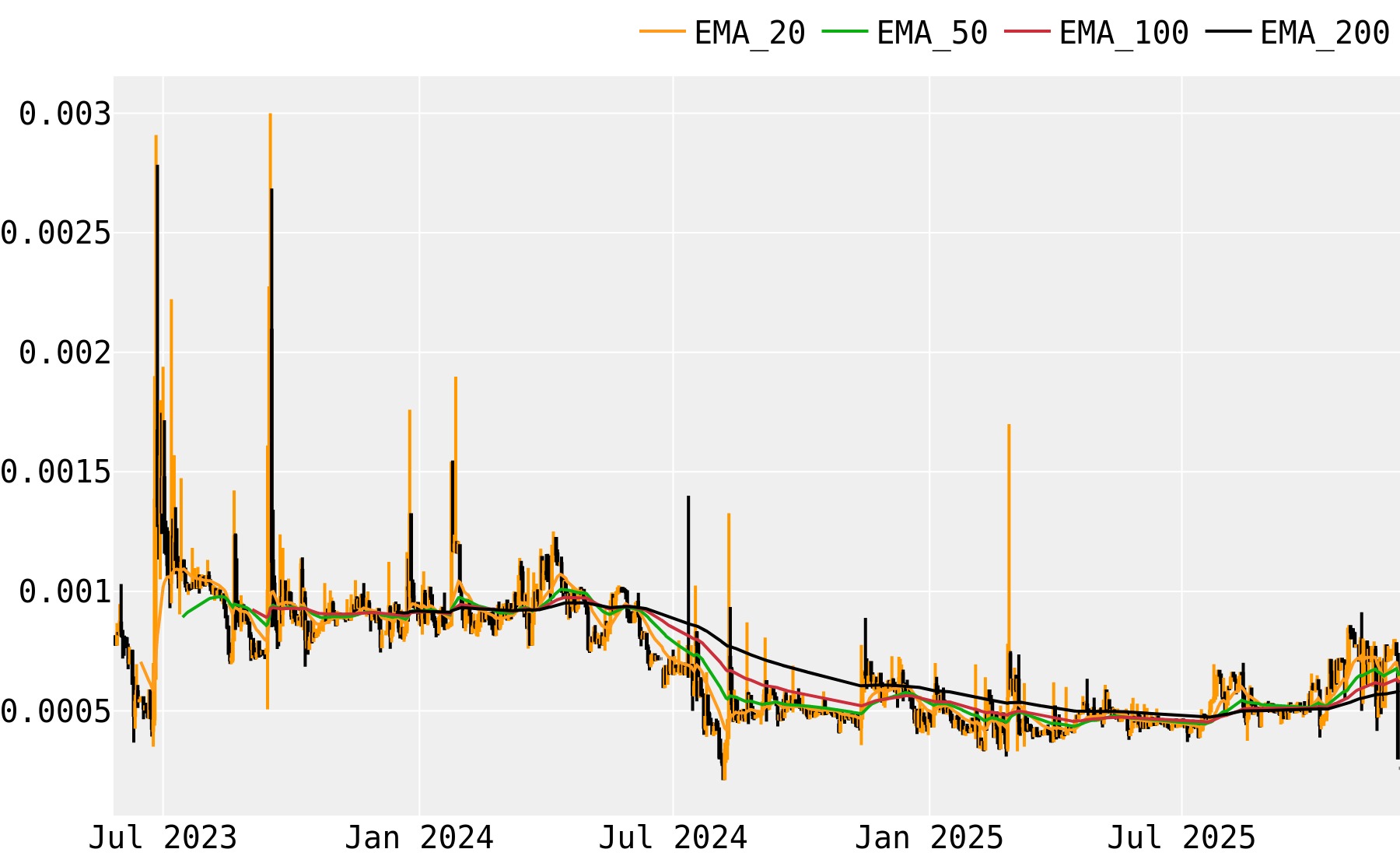 EdgeSwap EGS Exponential moving averages