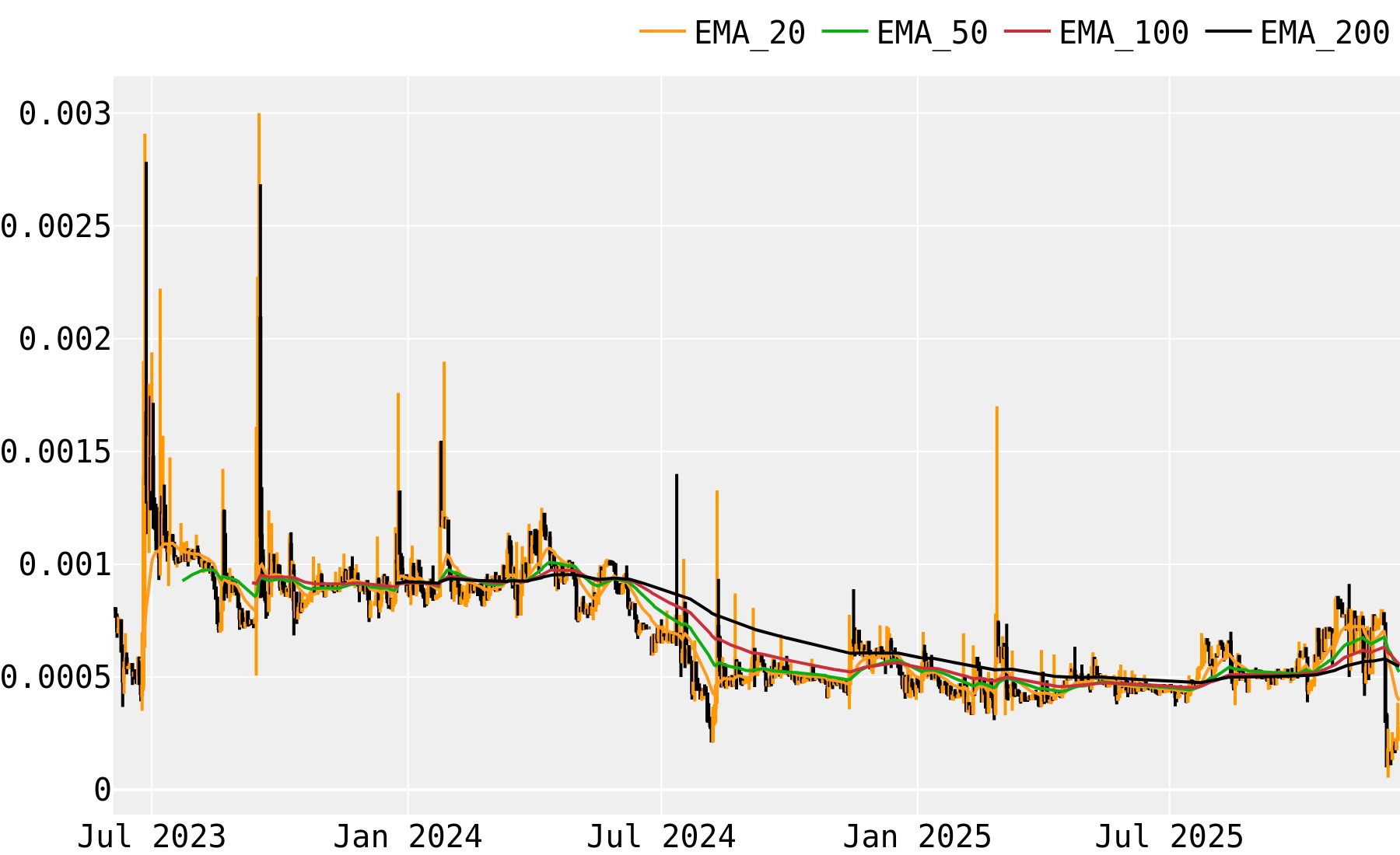 EdgeSwap EGS Exponential moving averages