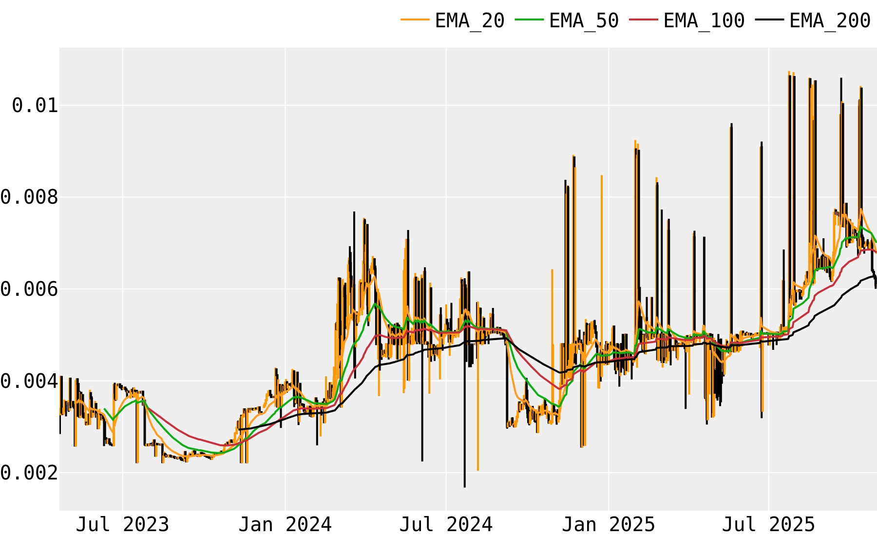 EDRcoin EDRC Exponential moving averages