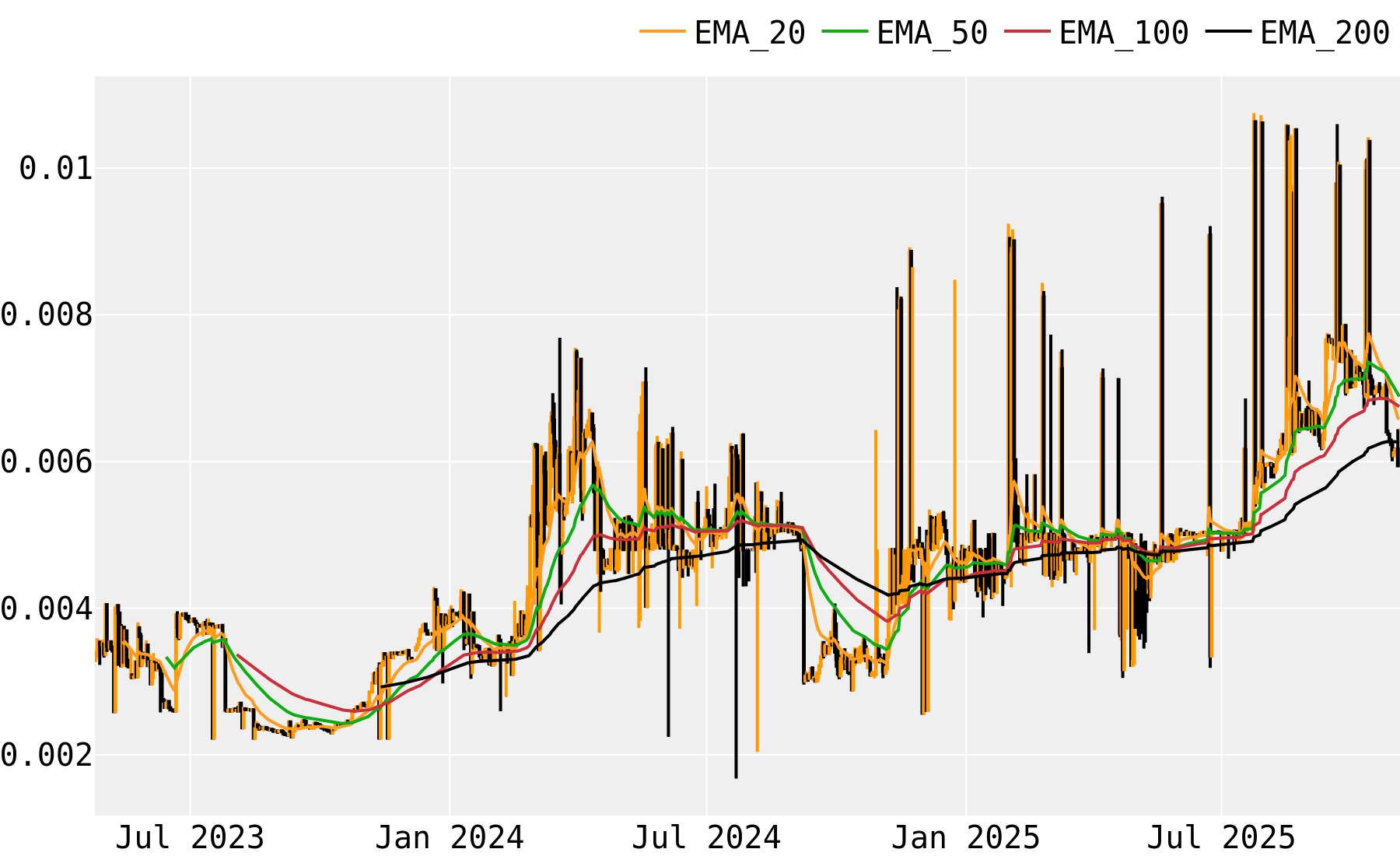 EDRcoin EDRC Exponential moving averages