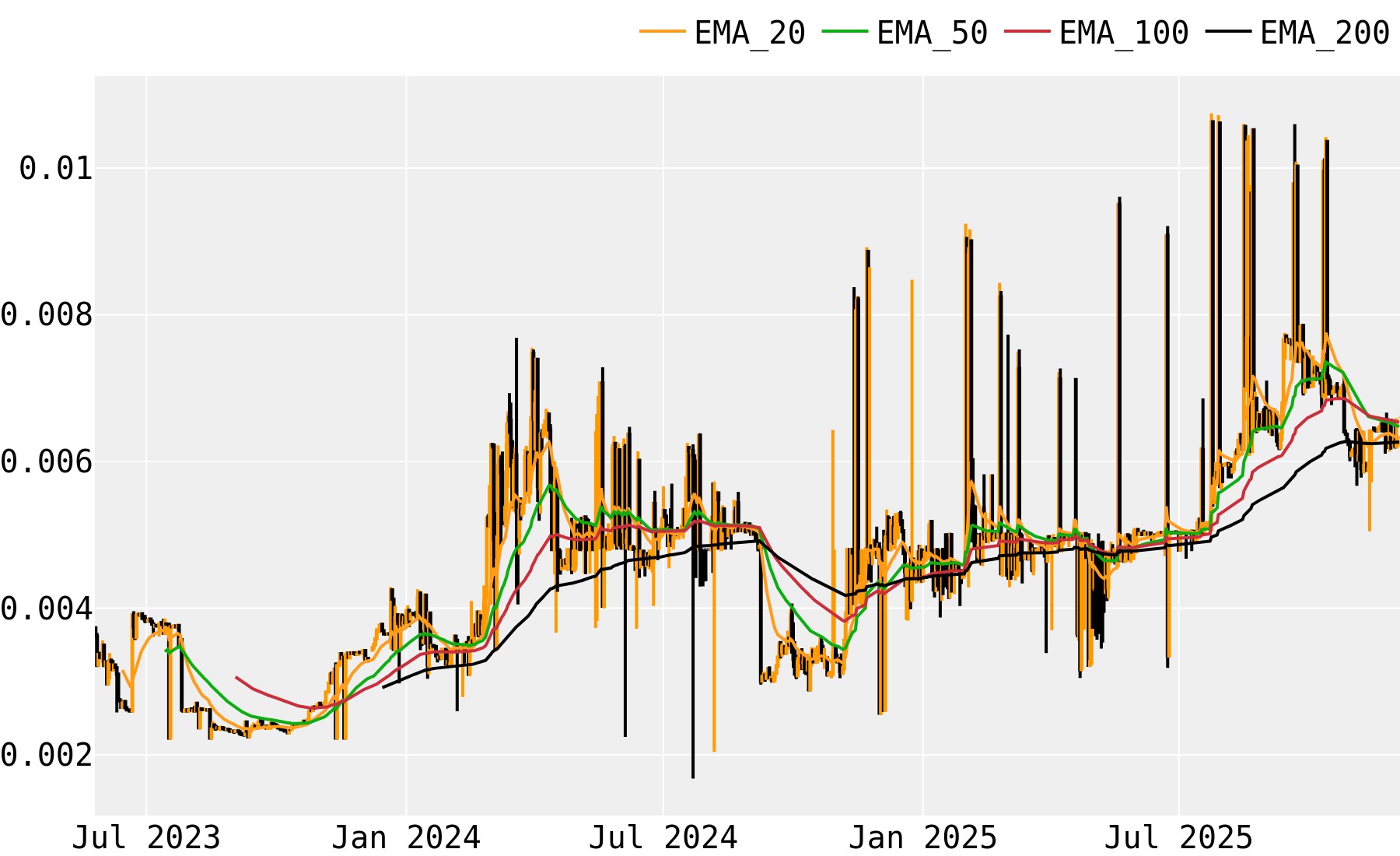 EDRcoin EDRC Exponential moving averages