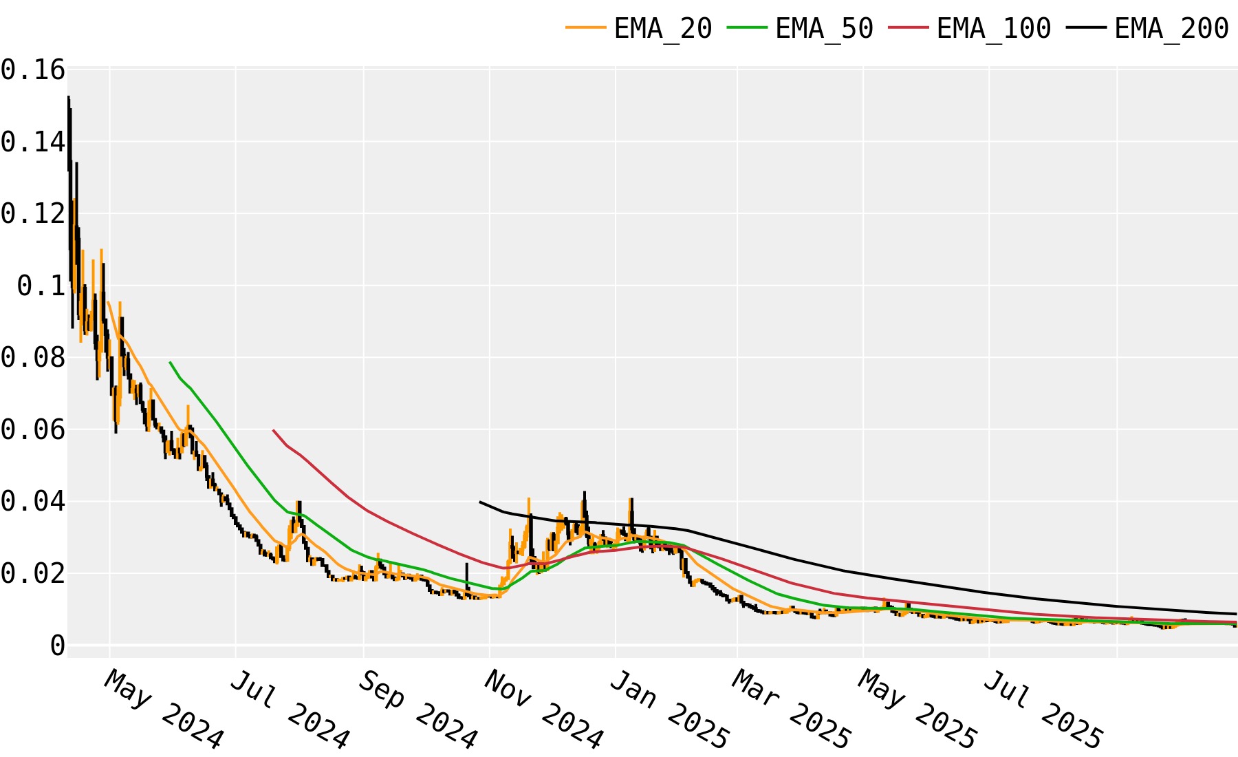 Eesee ESE Exponential moving averages