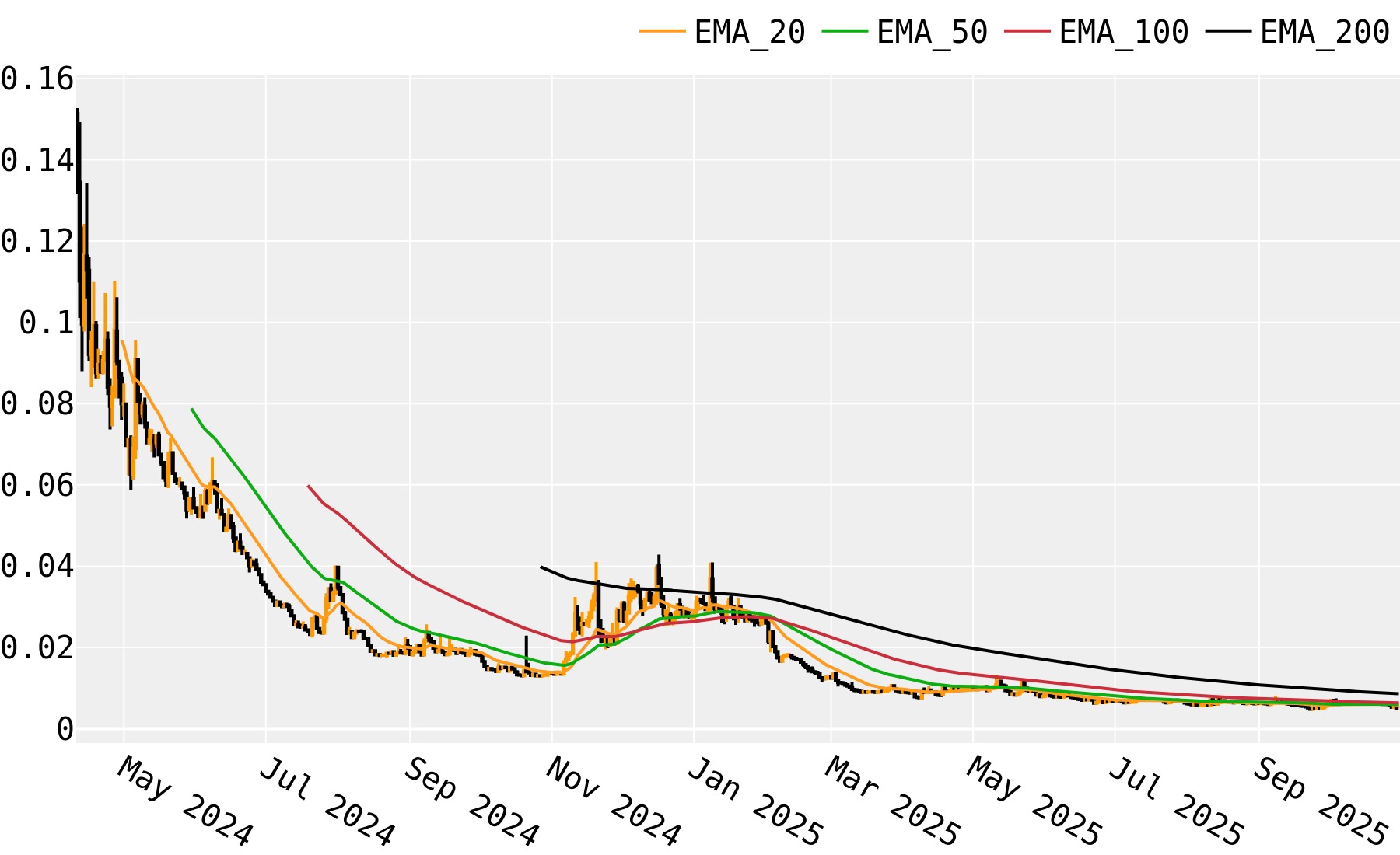 Eesee Exponentiell gleitende Durchschnitte