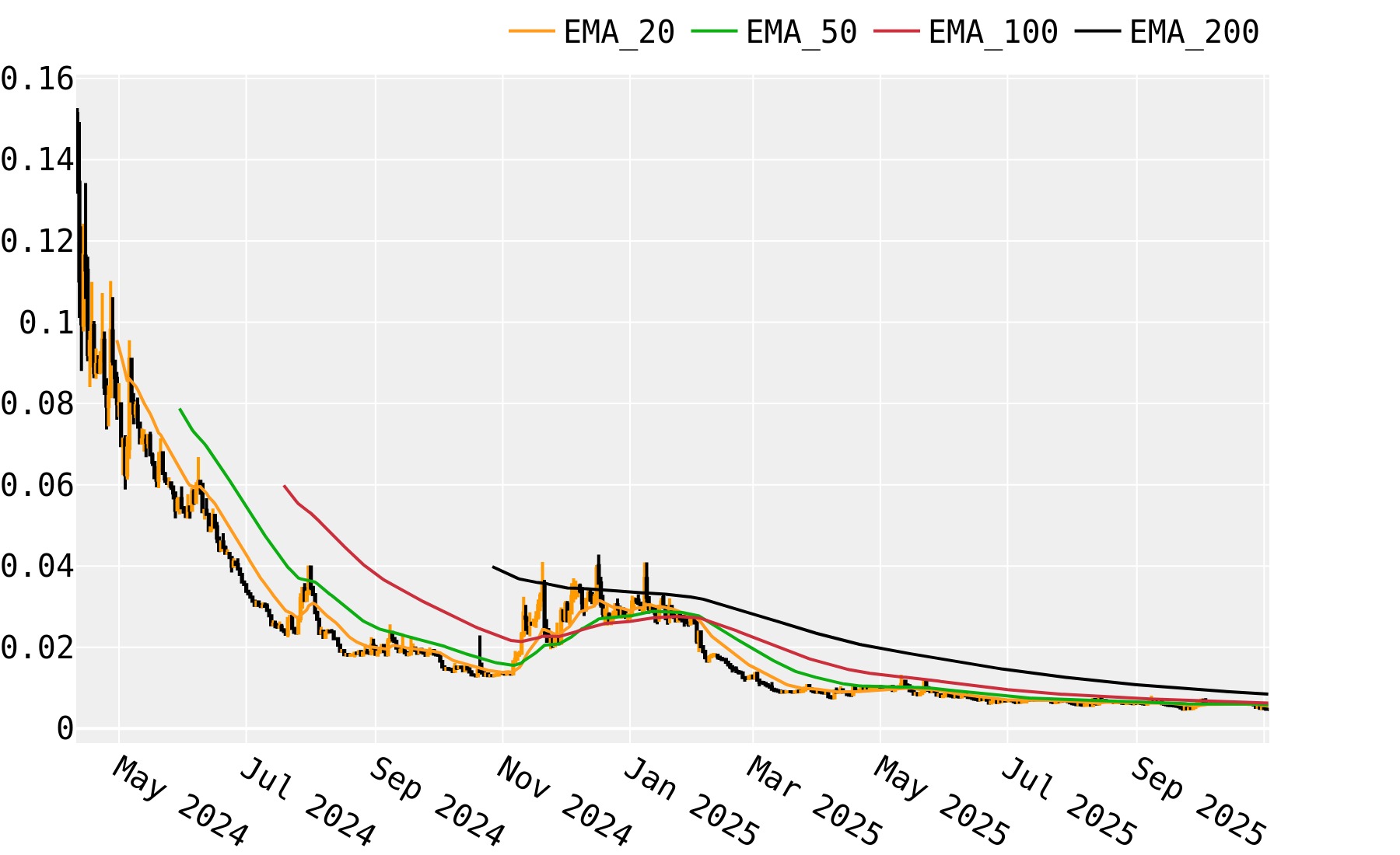 Eesee Üstel Hareketli Ortalamaları
