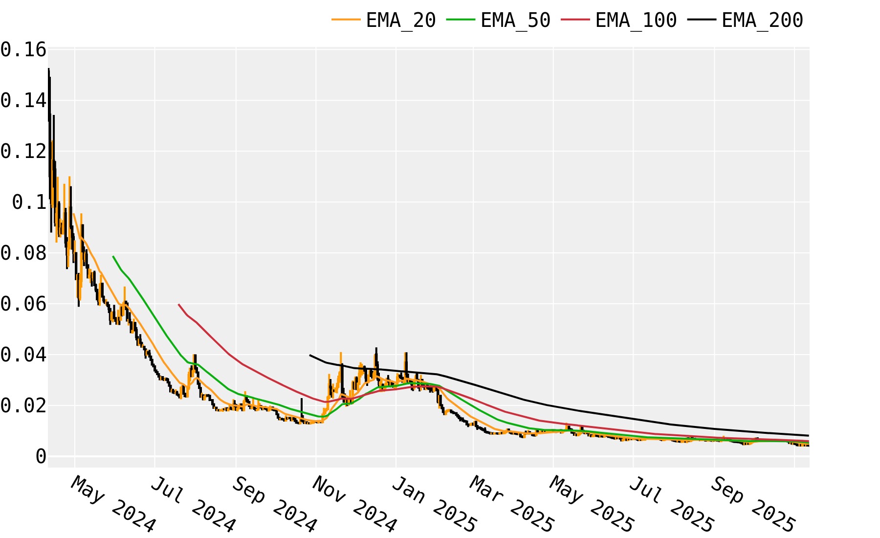 Eesee ESE Exponential moving averages