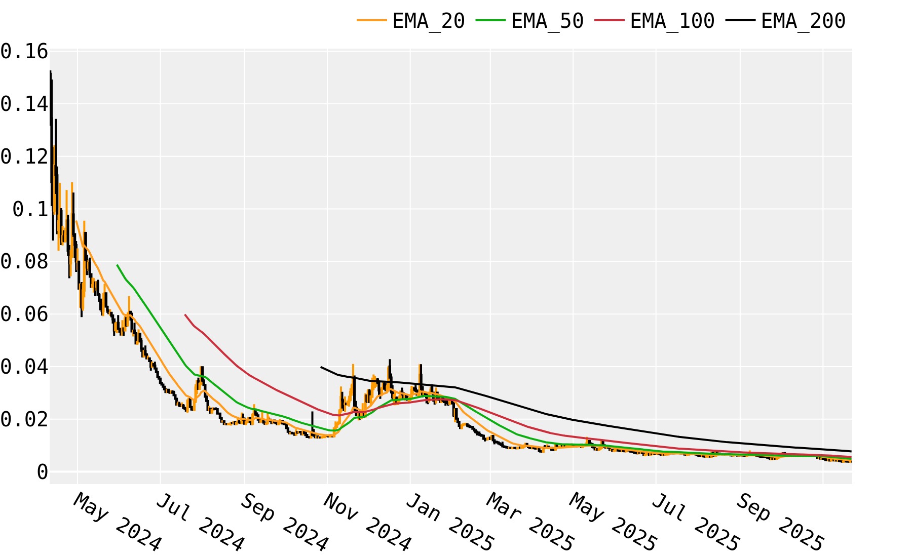 Eesee ESE Exponential moving averages