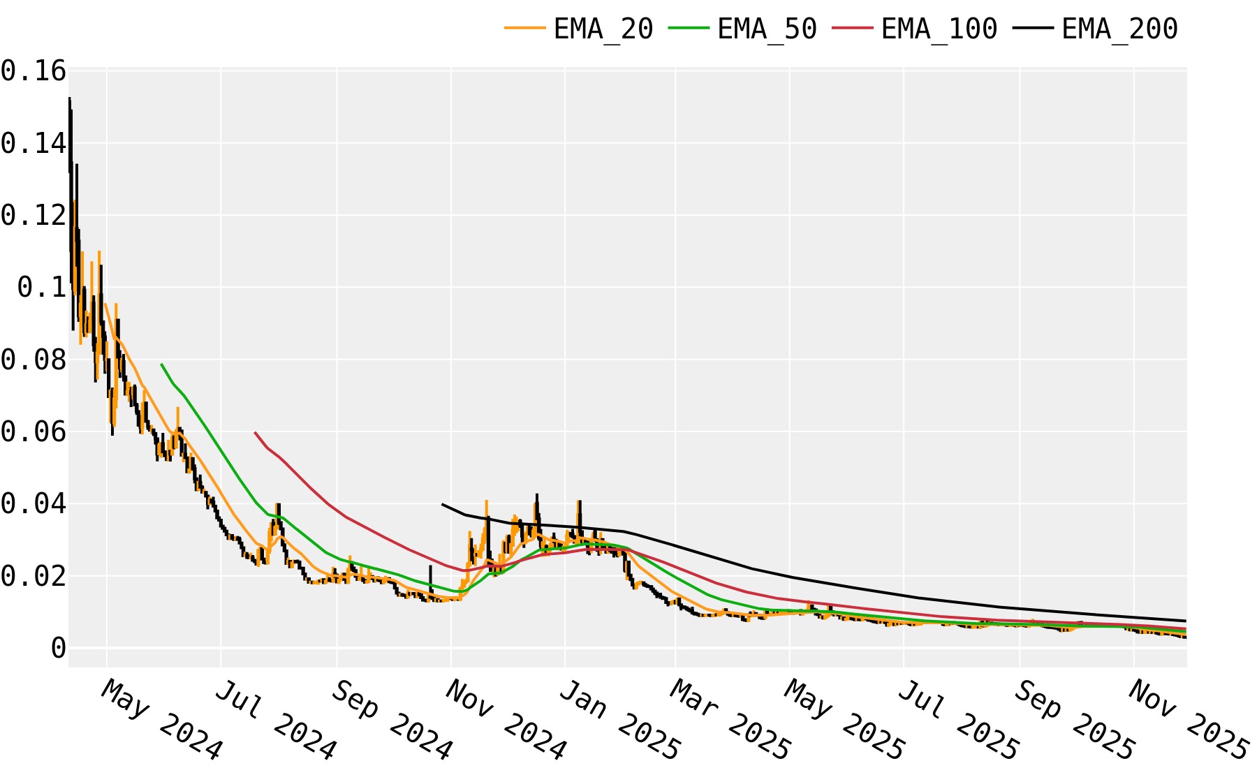 Eesee ESE Exponential moving averages