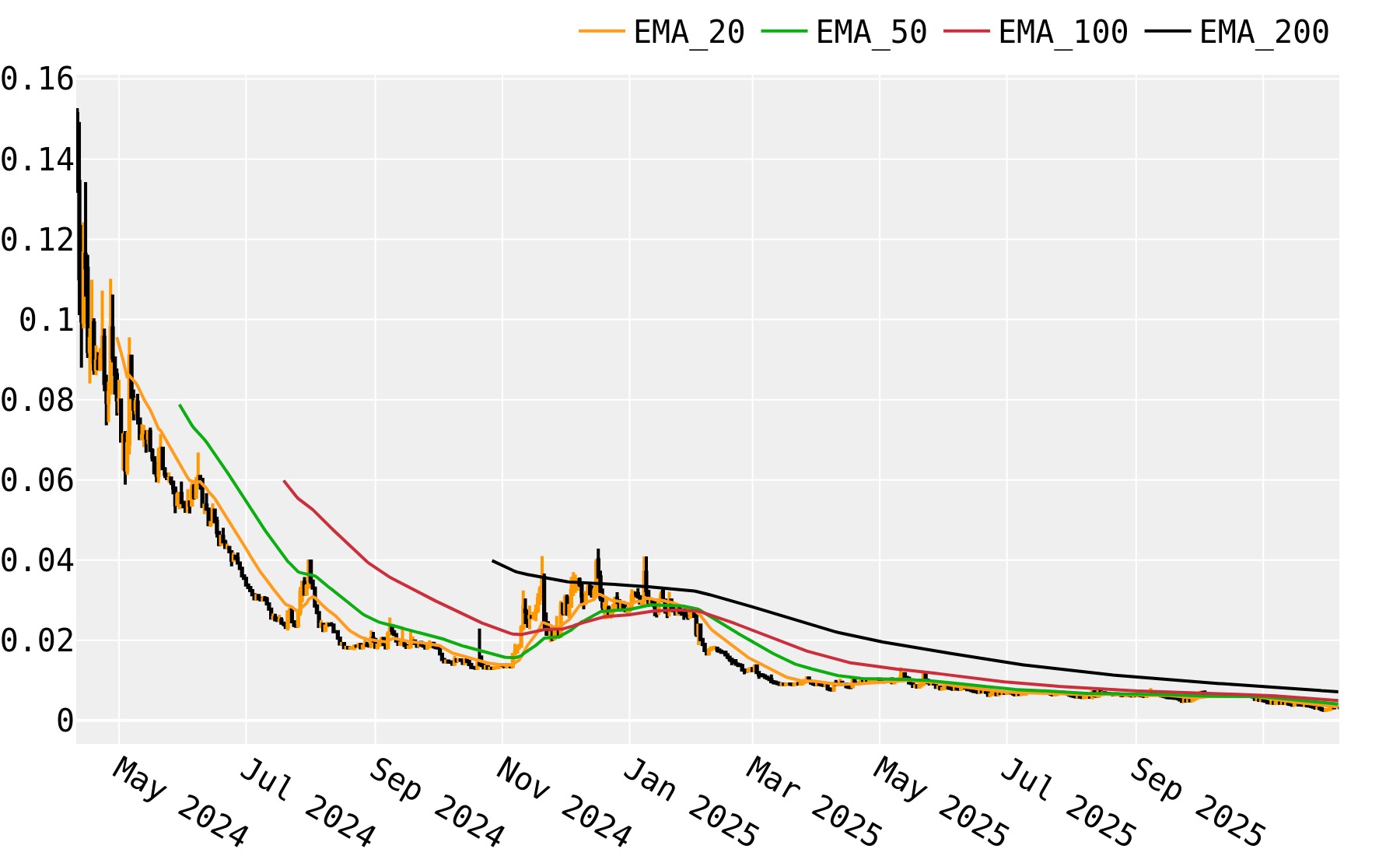 Medias móviles exponenciales de Eesee