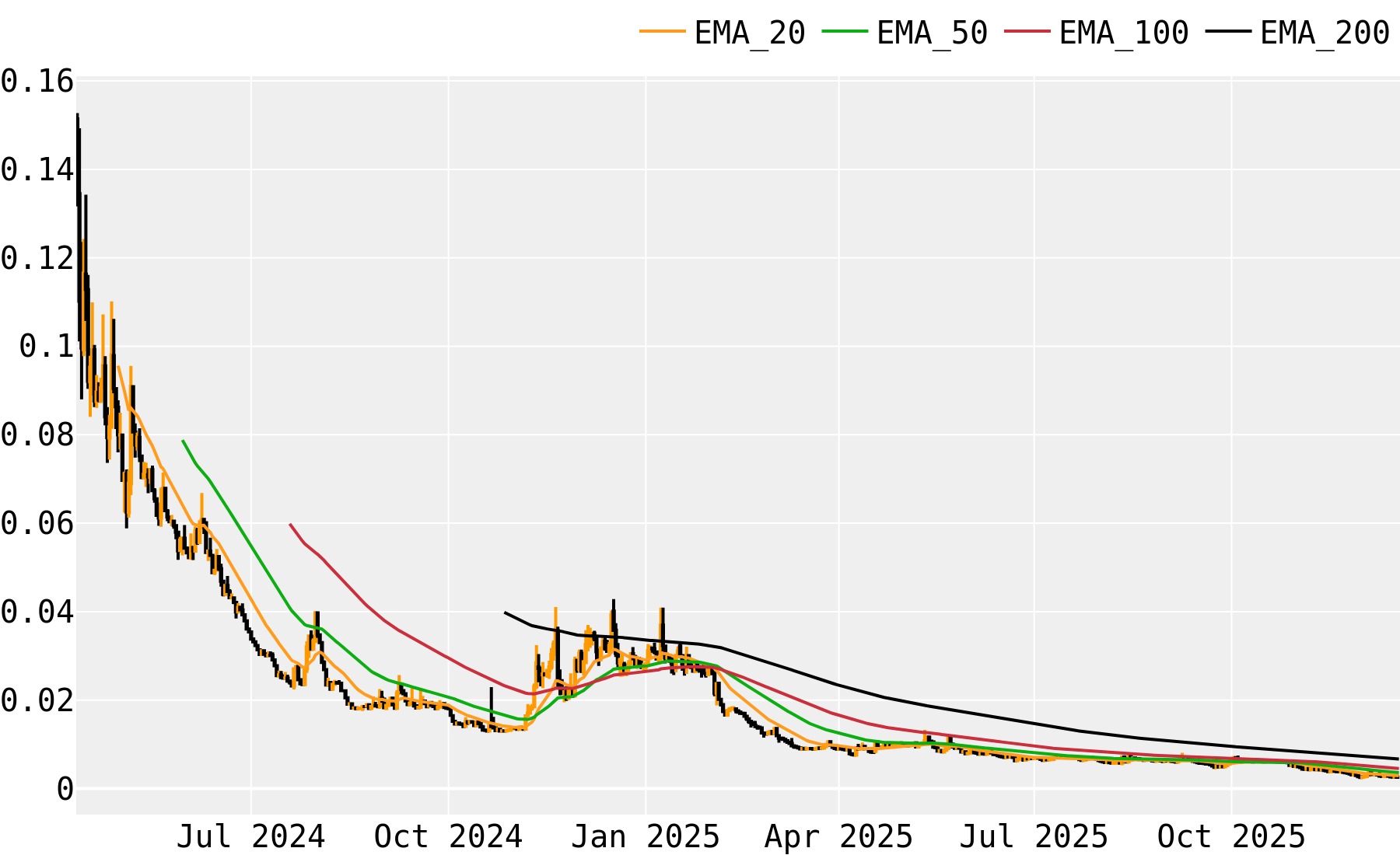 Eesee Üstel Hareketli Ortalamaları