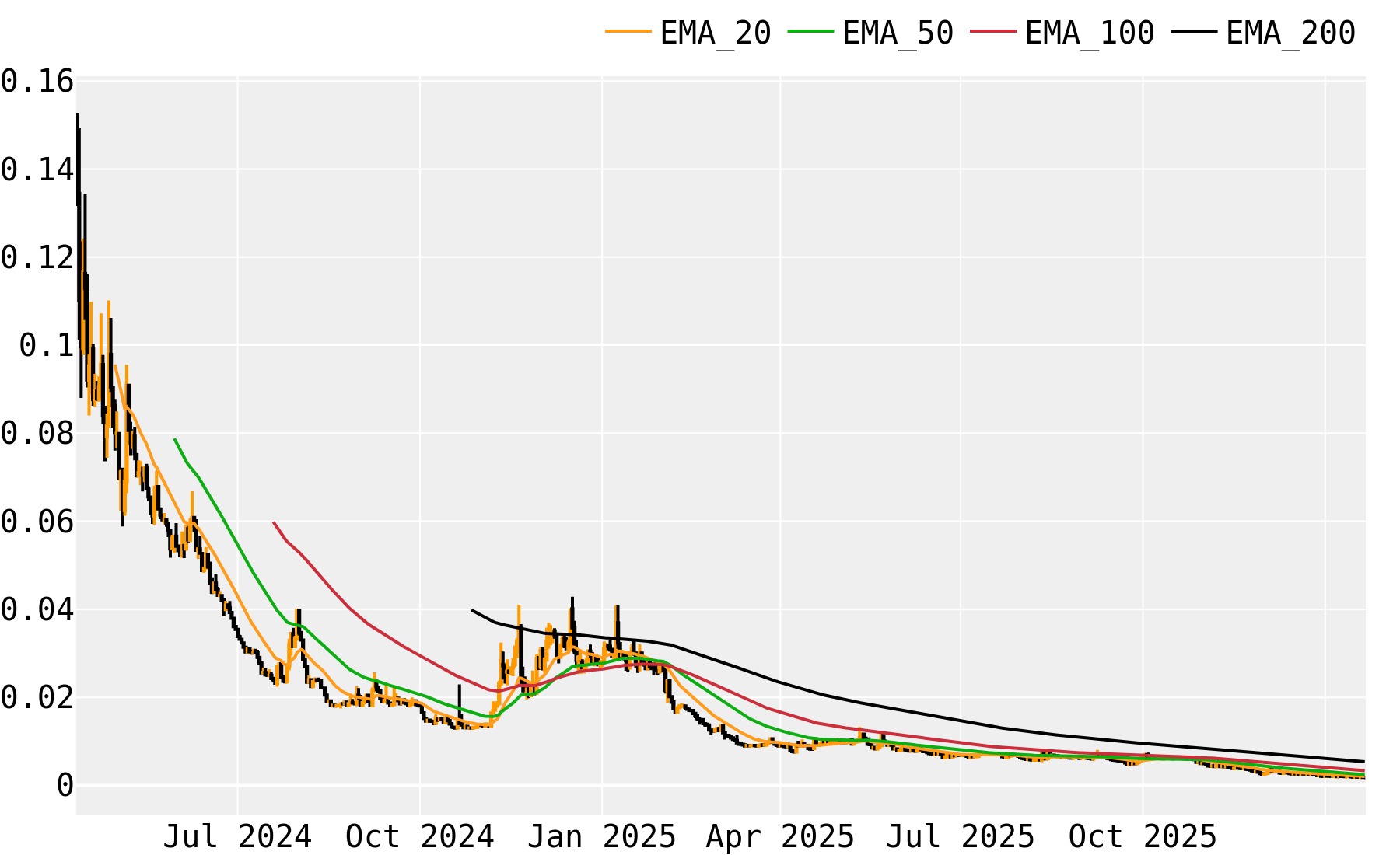 Medias móviles exponenciales de Eesee
