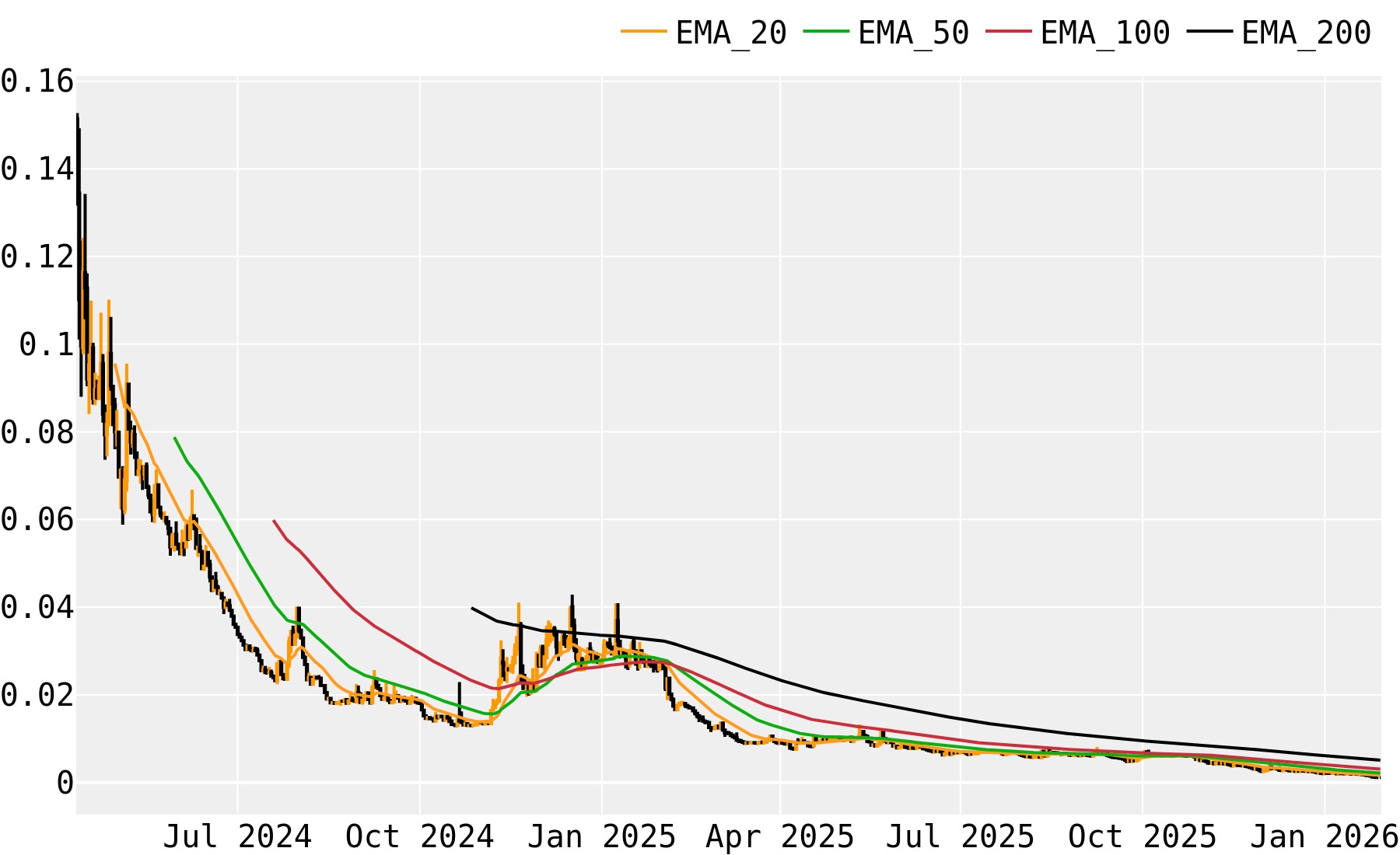 Eesee ESE Экспоненциальные скользящие средние