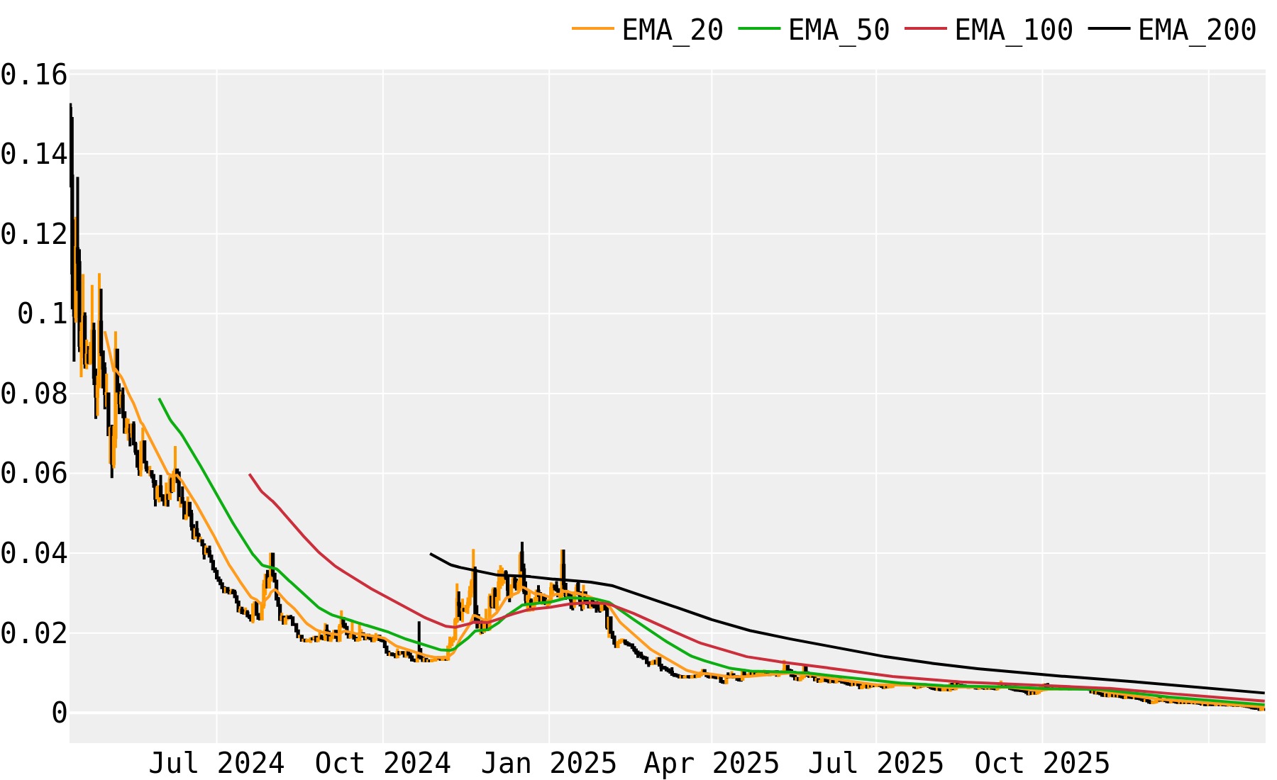 Eesee Üstel Hareketli Ortalamaları