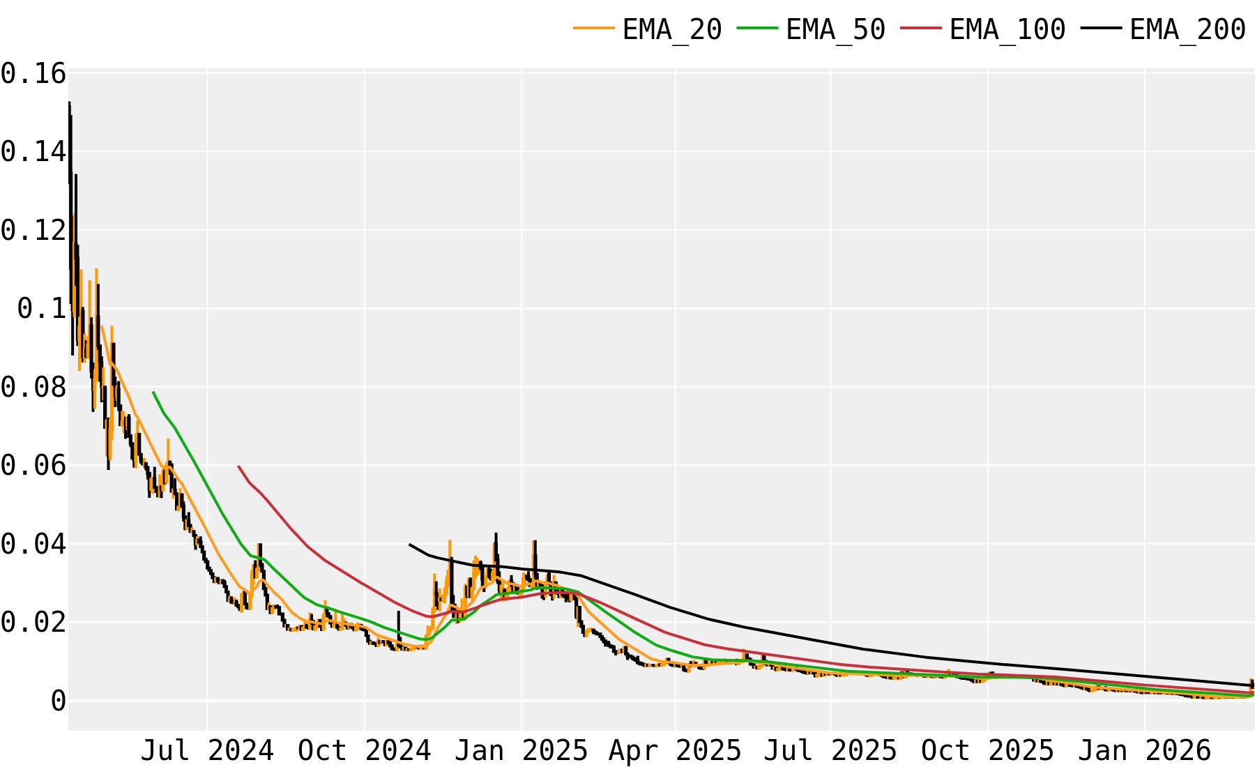 Medias móviles exponenciales de Eesee