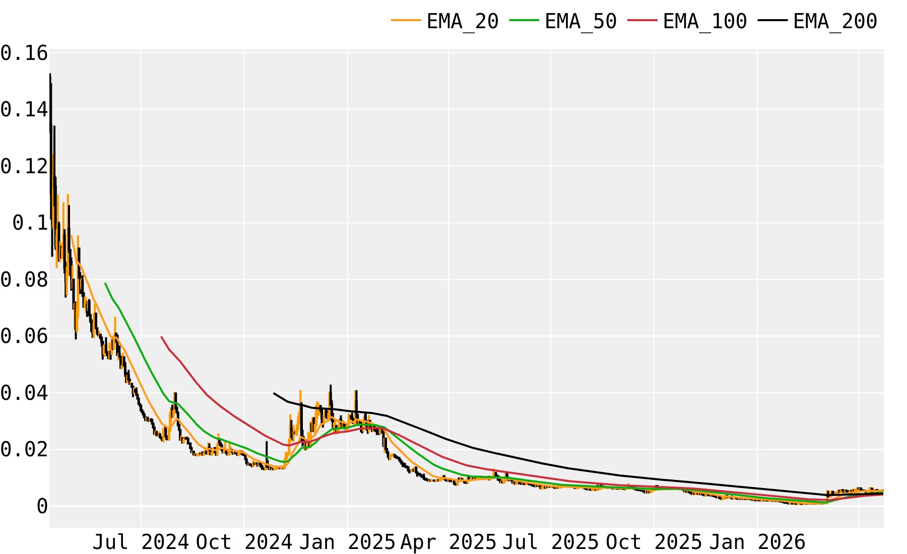 Medias móviles exponenciales de Eesee