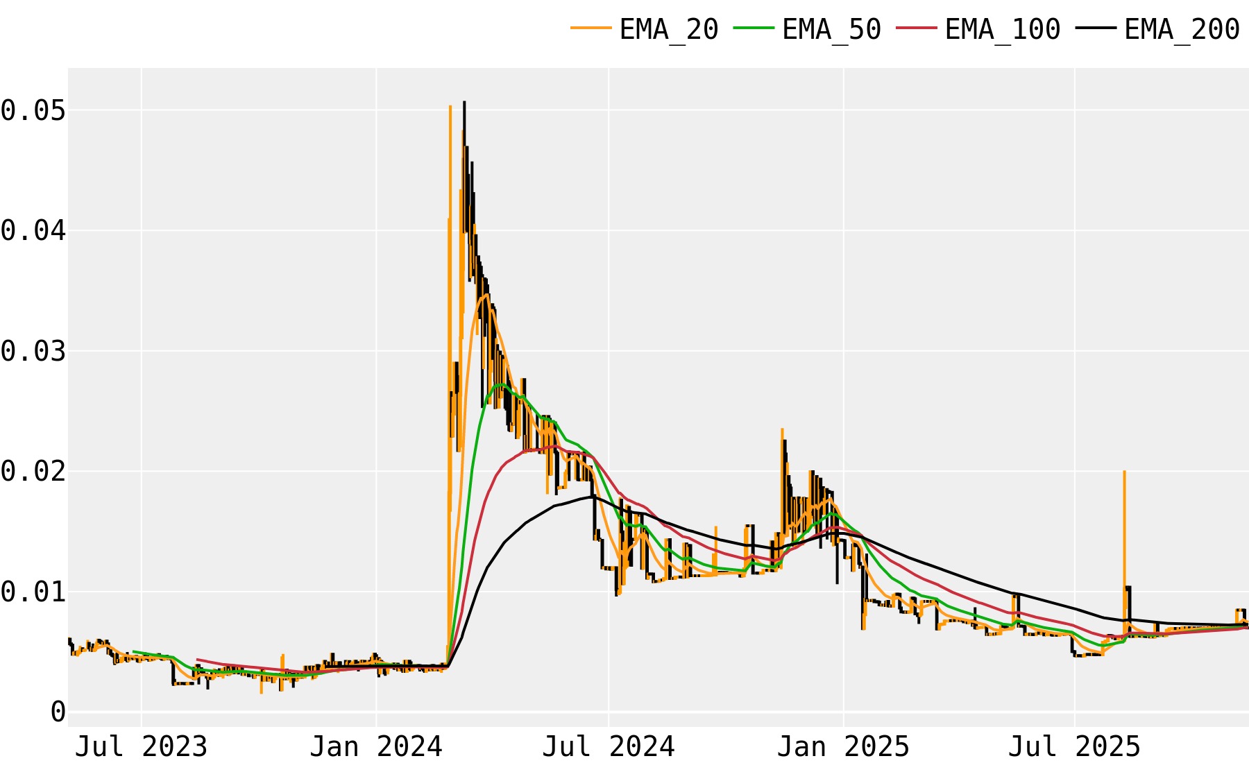 Effect.AI EFX Exponential moving averages