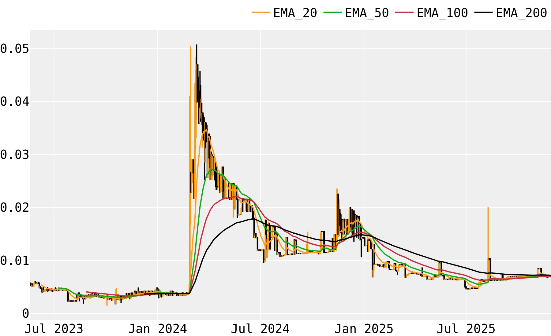 Effect.AI EFX Exponential moving averages
