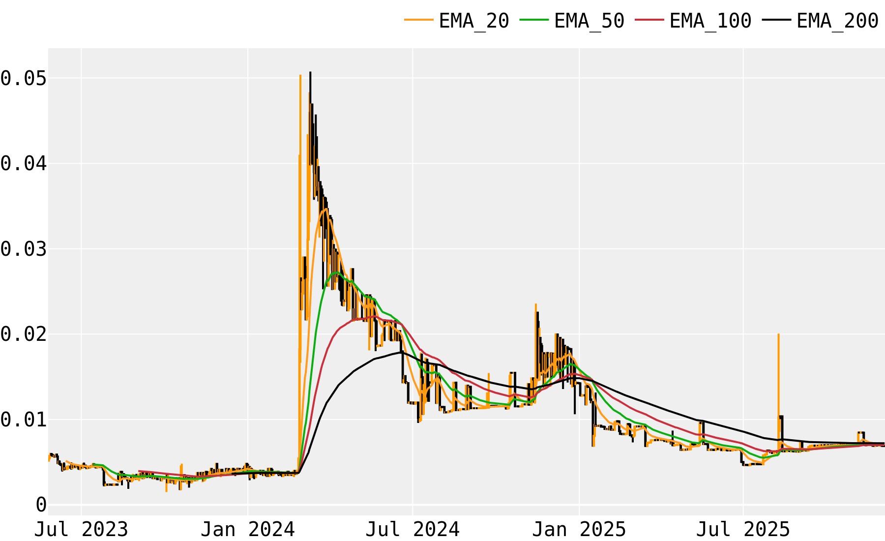 Effect.AI EFX Exponential moving averages
