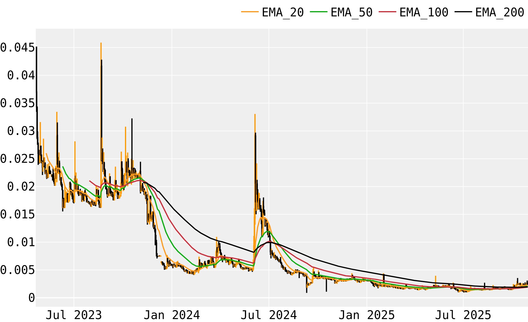Medias móviles exponenciales de Efforce