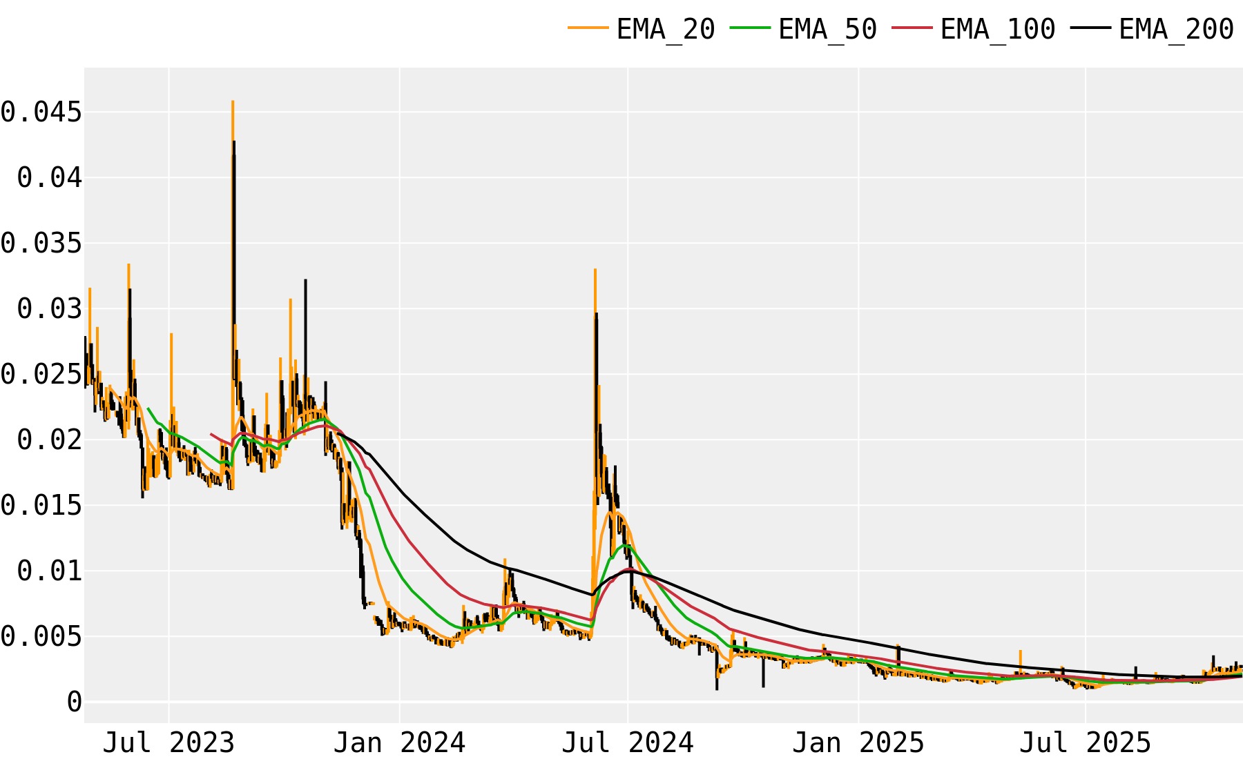 Efforce WOZX Exponential moving averages