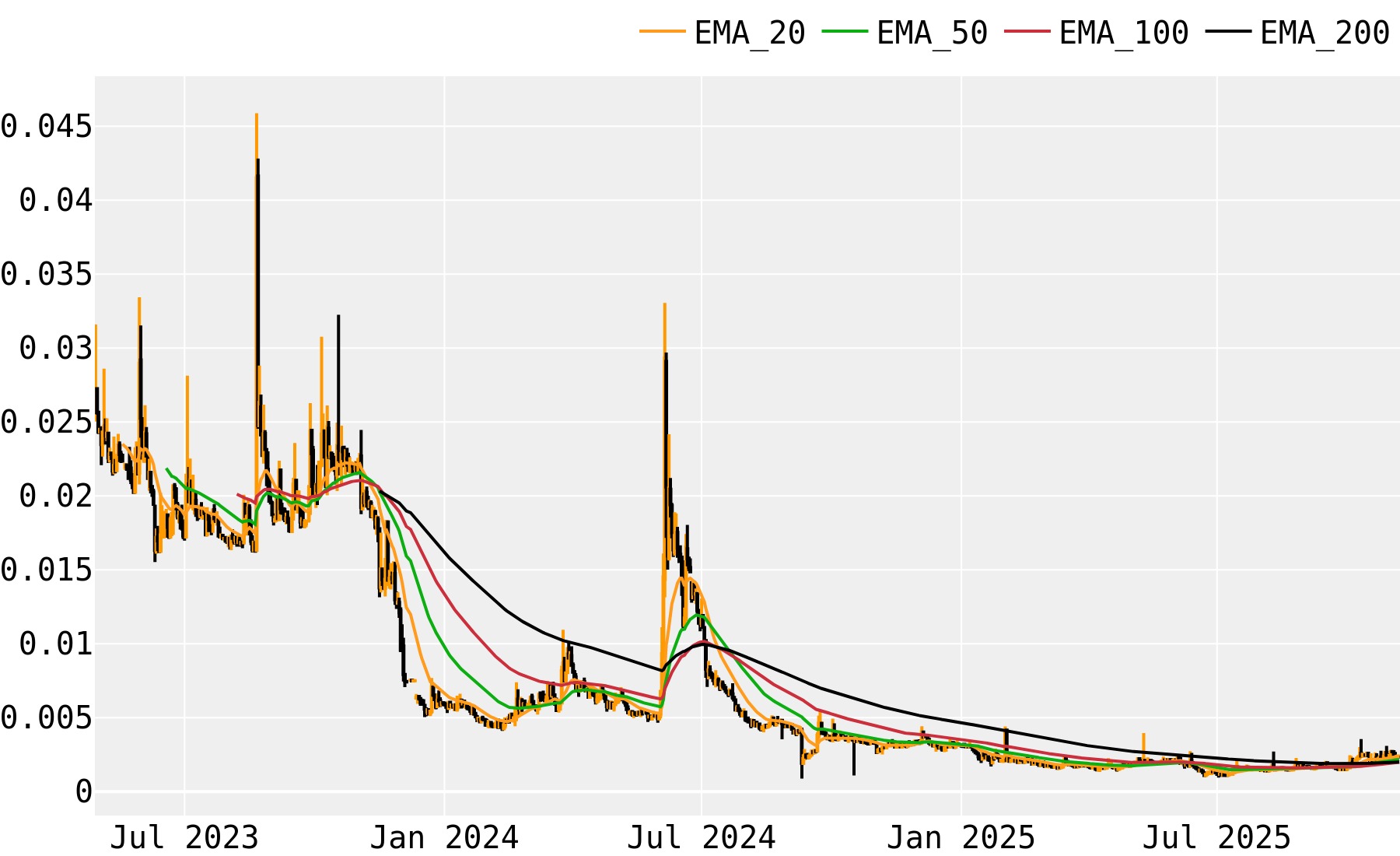 Efforce WOZX Exponential moving averages