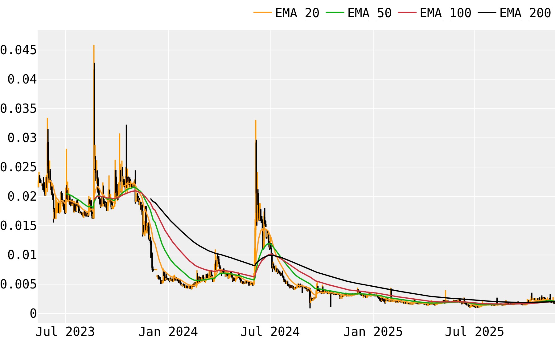 Efforce WOZX Exponential moving averages