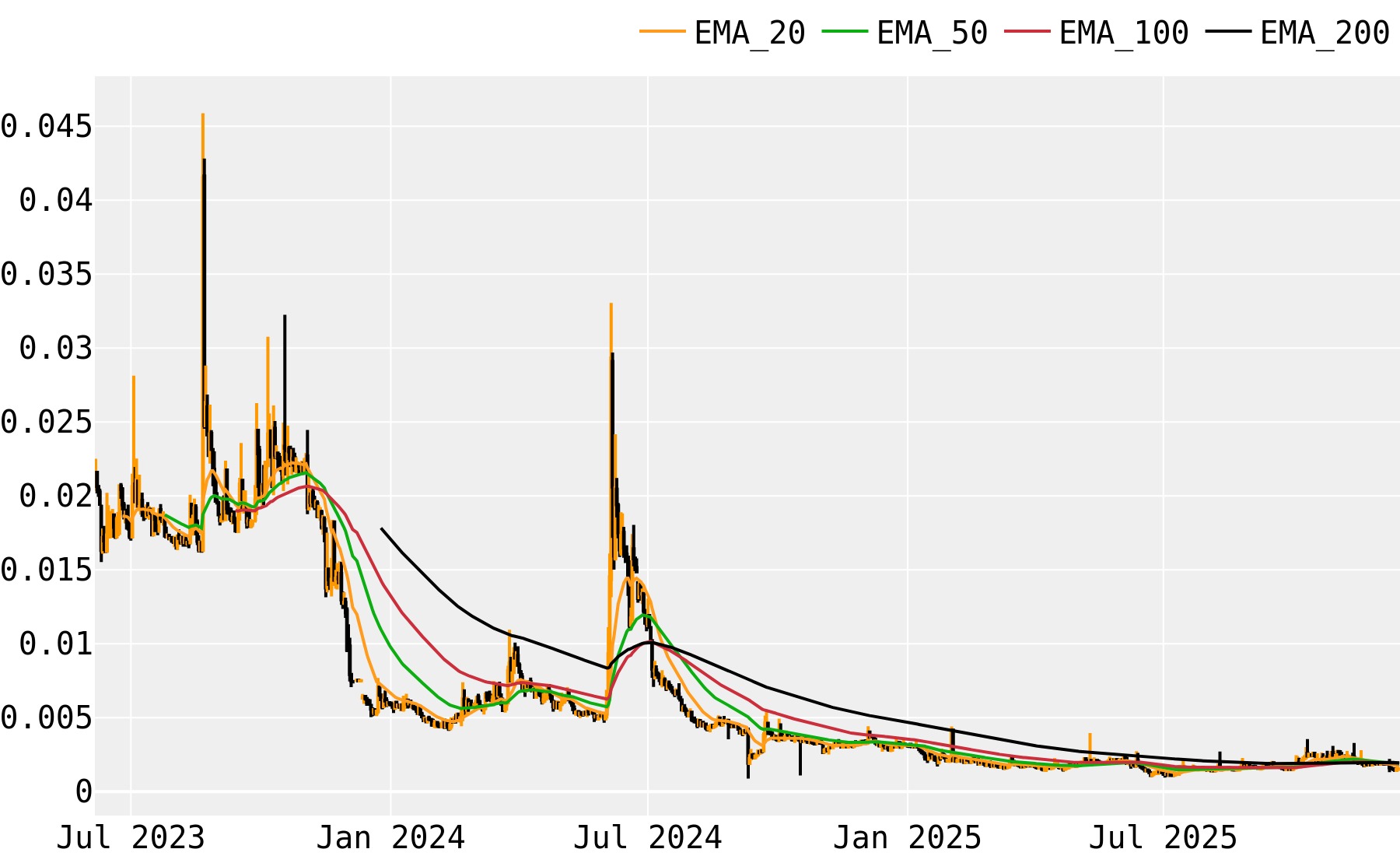 Medias móviles exponenciales de Efforce