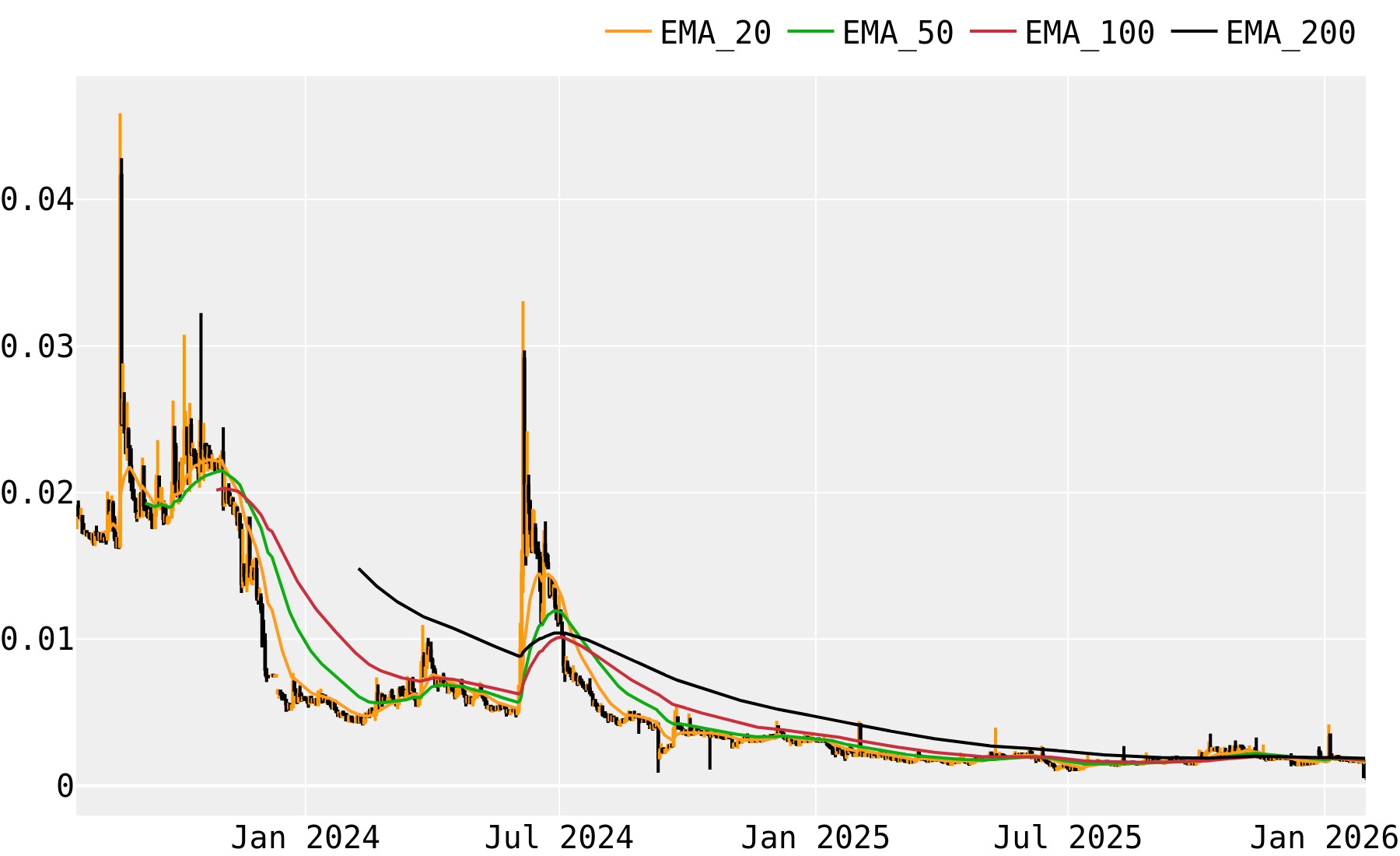 Efforce WOZX Экспоненциальные скользящие средние