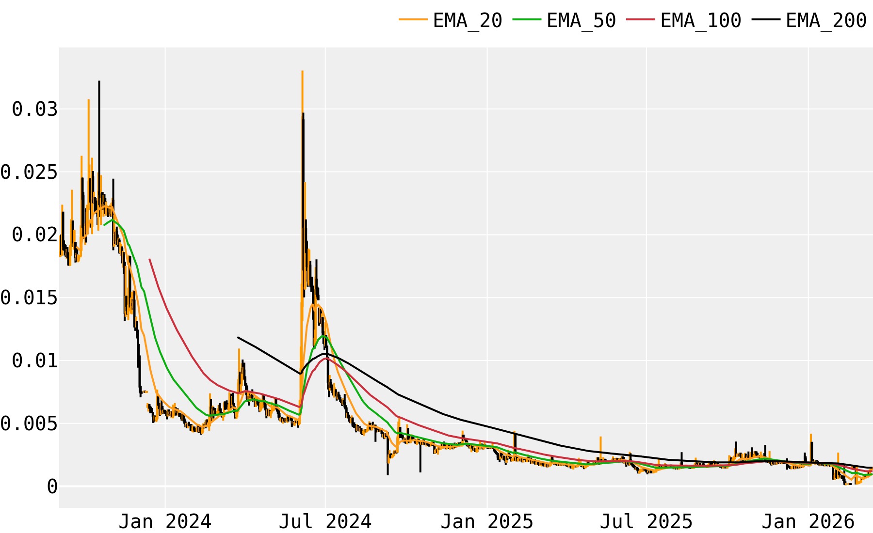 Efforce Üstel Hareketli Ortalamaları