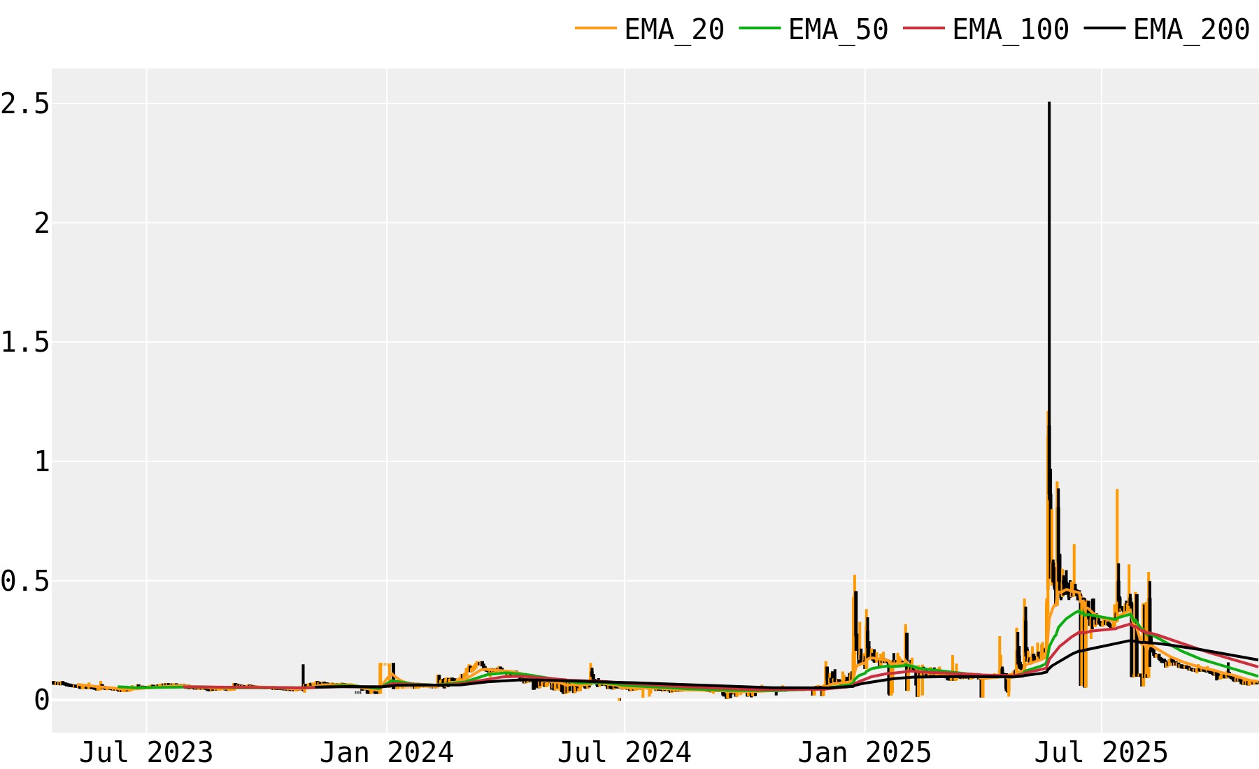 Efinity EFI Экспоненциальные скользящие средние