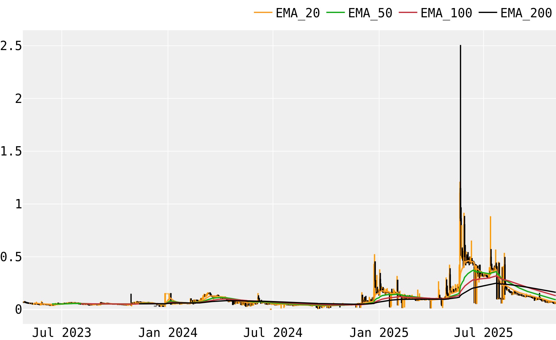 Efinity EFI Exponential moving averages