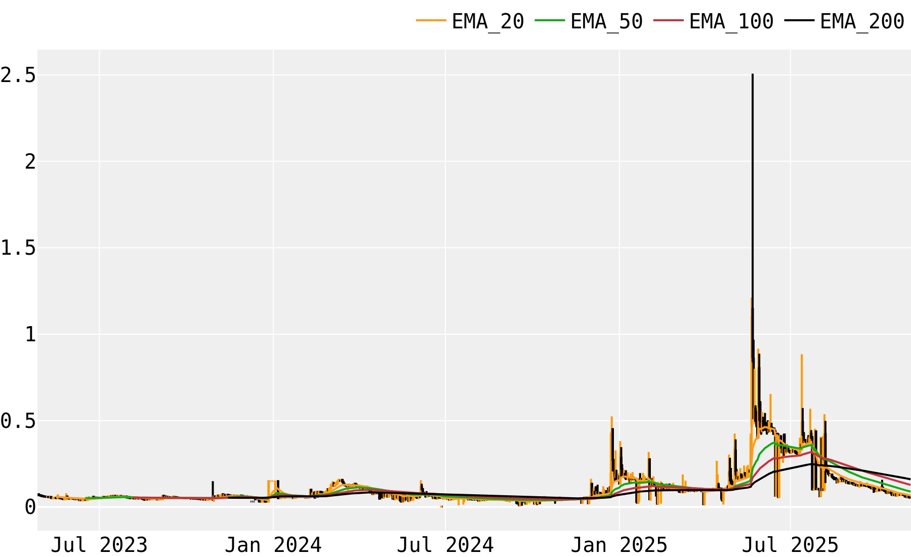 Efinity EFI Exponential moving averages