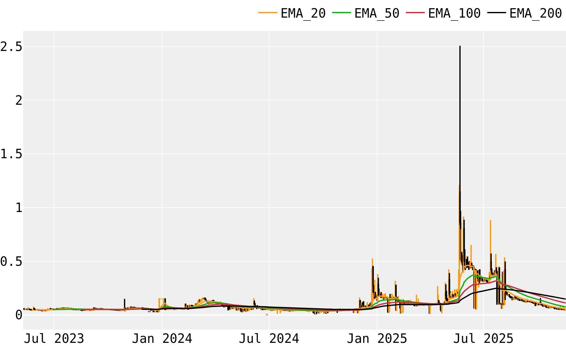 Efinity EFI Exponential moving averages